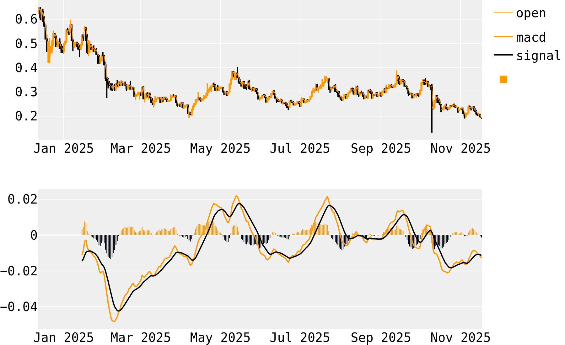 Decentraland MACD
