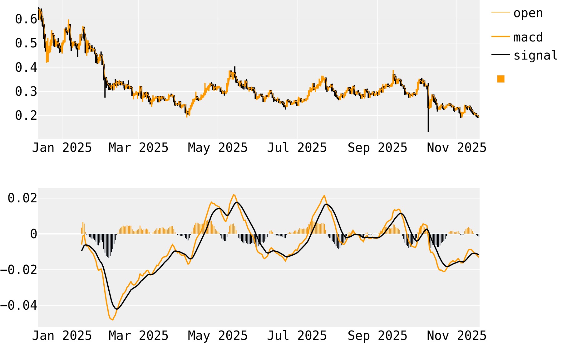 Decentraland MACD