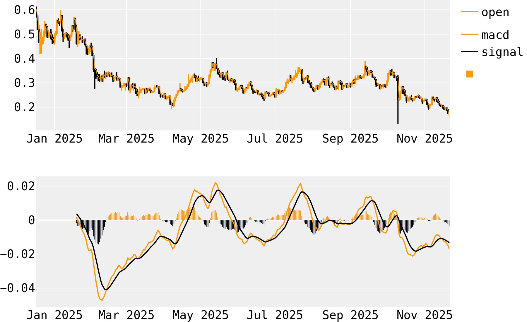 Decentraland MACD