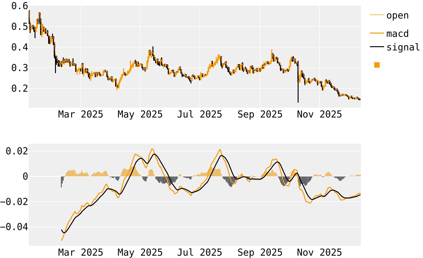 Decentraland MACD