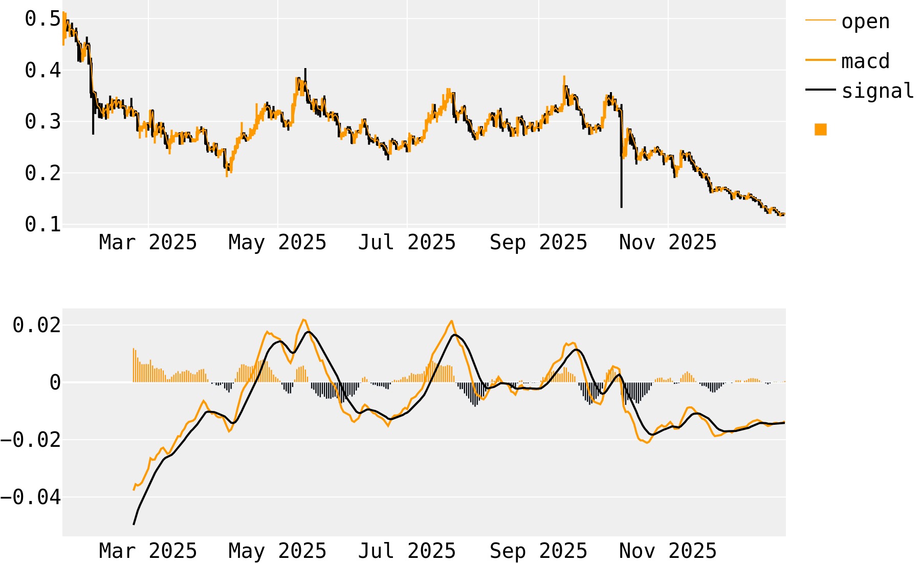 Decentraland MACD
