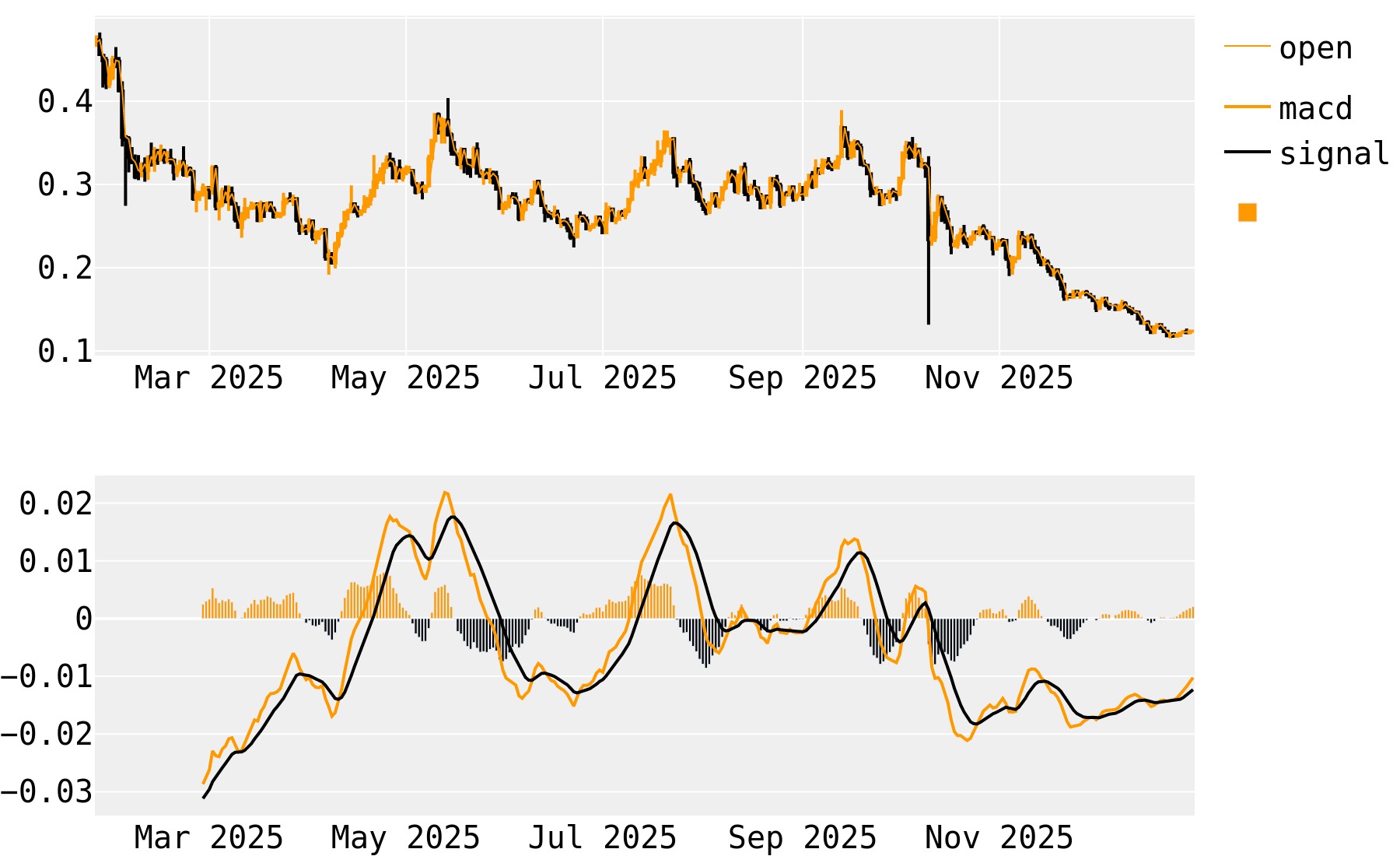 Decentraland MACD