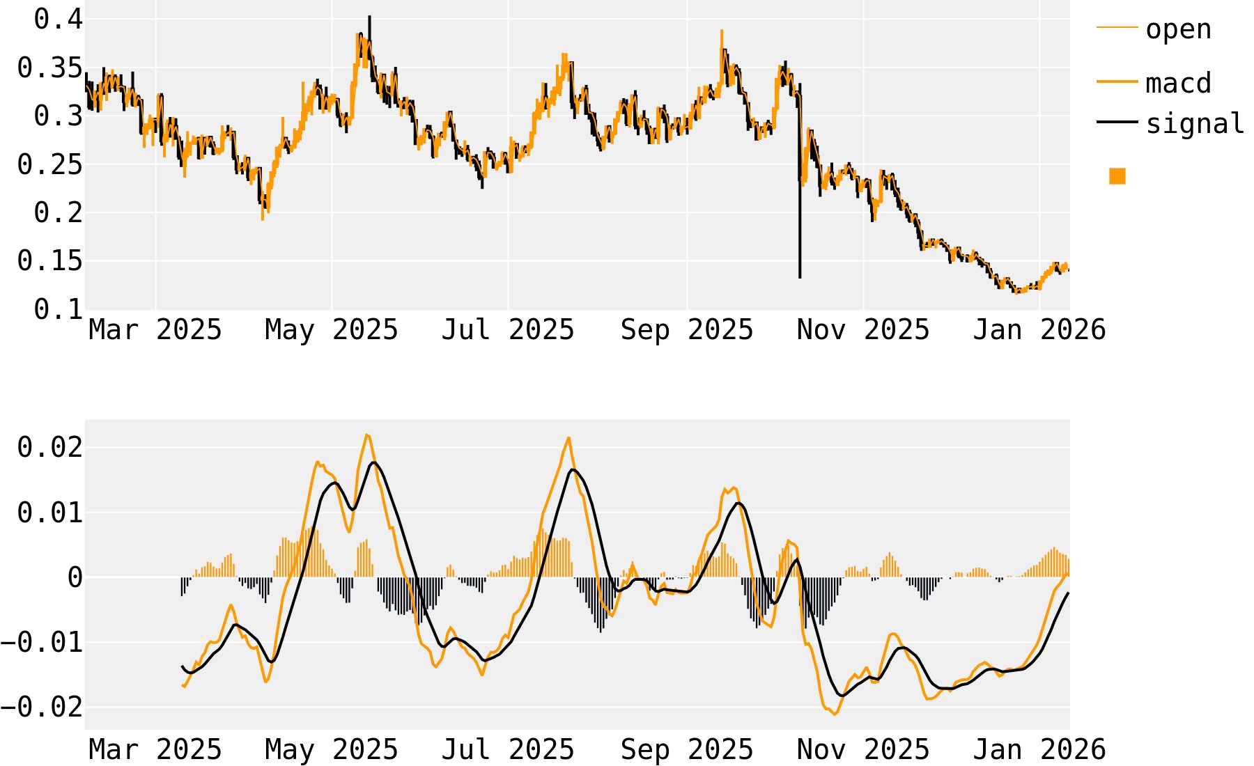 Decentraland MACD