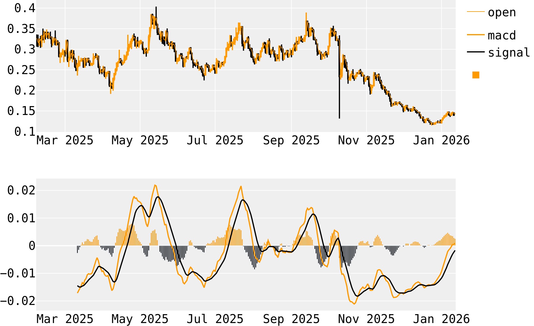 Decentraland MACD