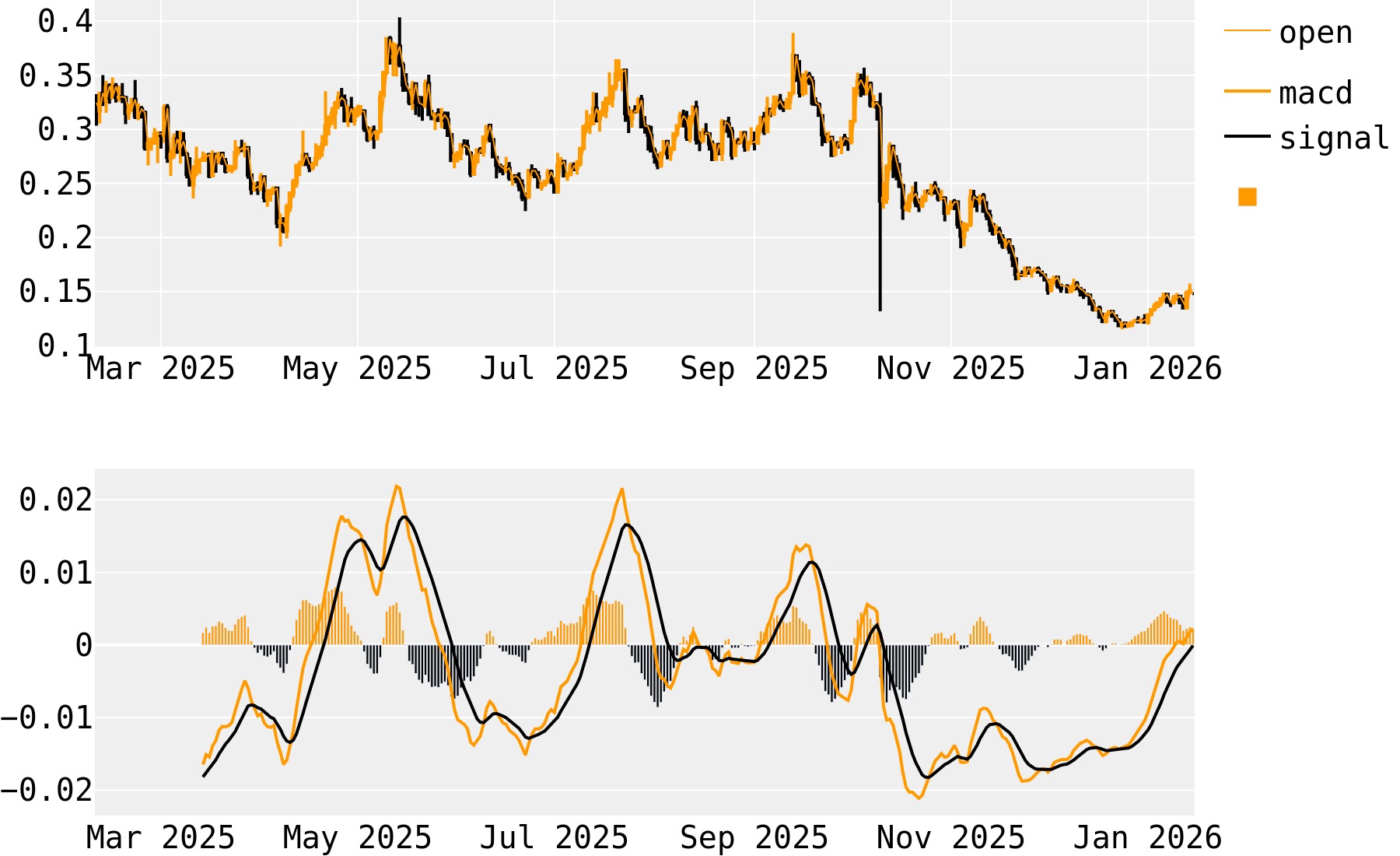 Decentraland MACD