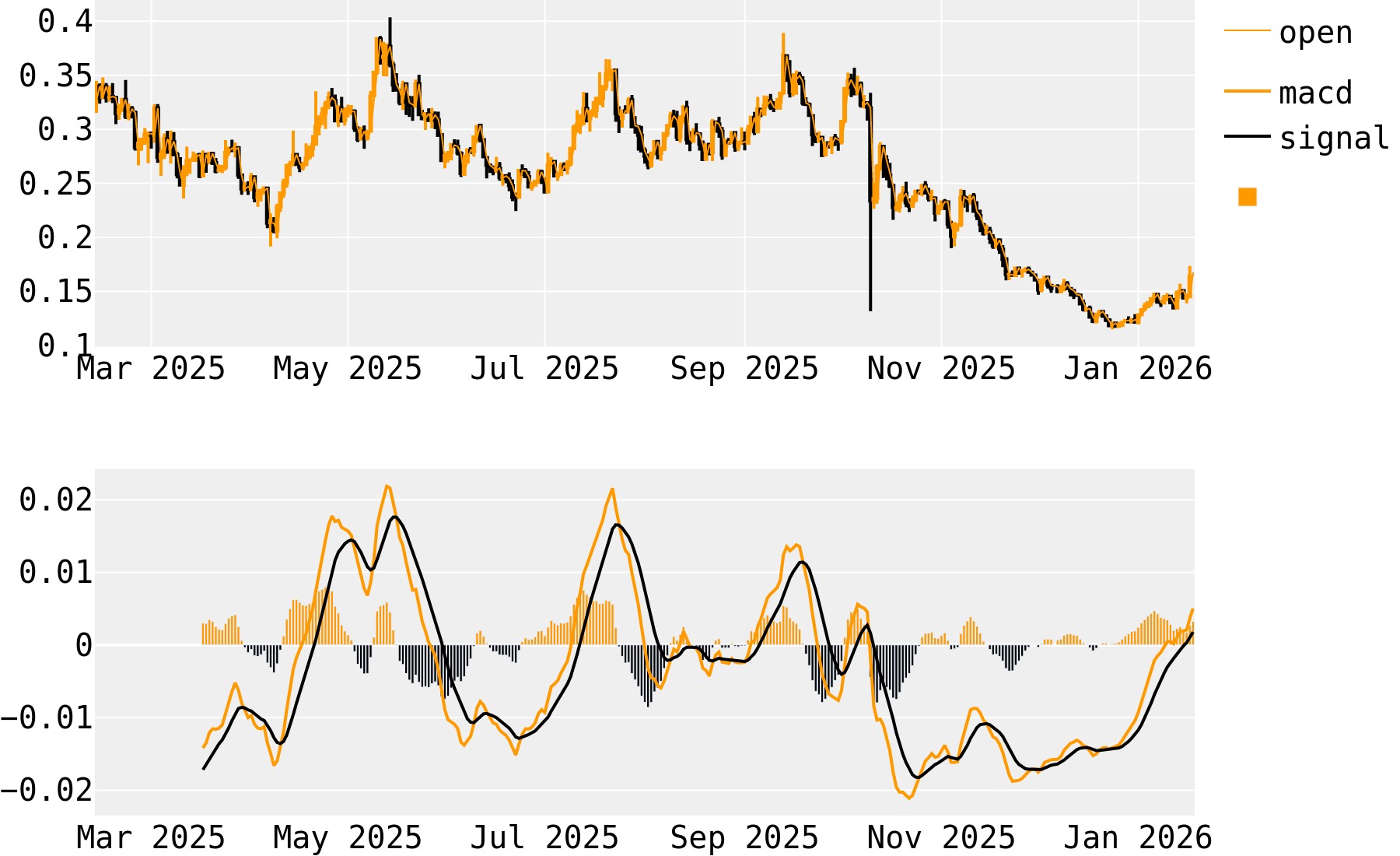 Decentraland MACD