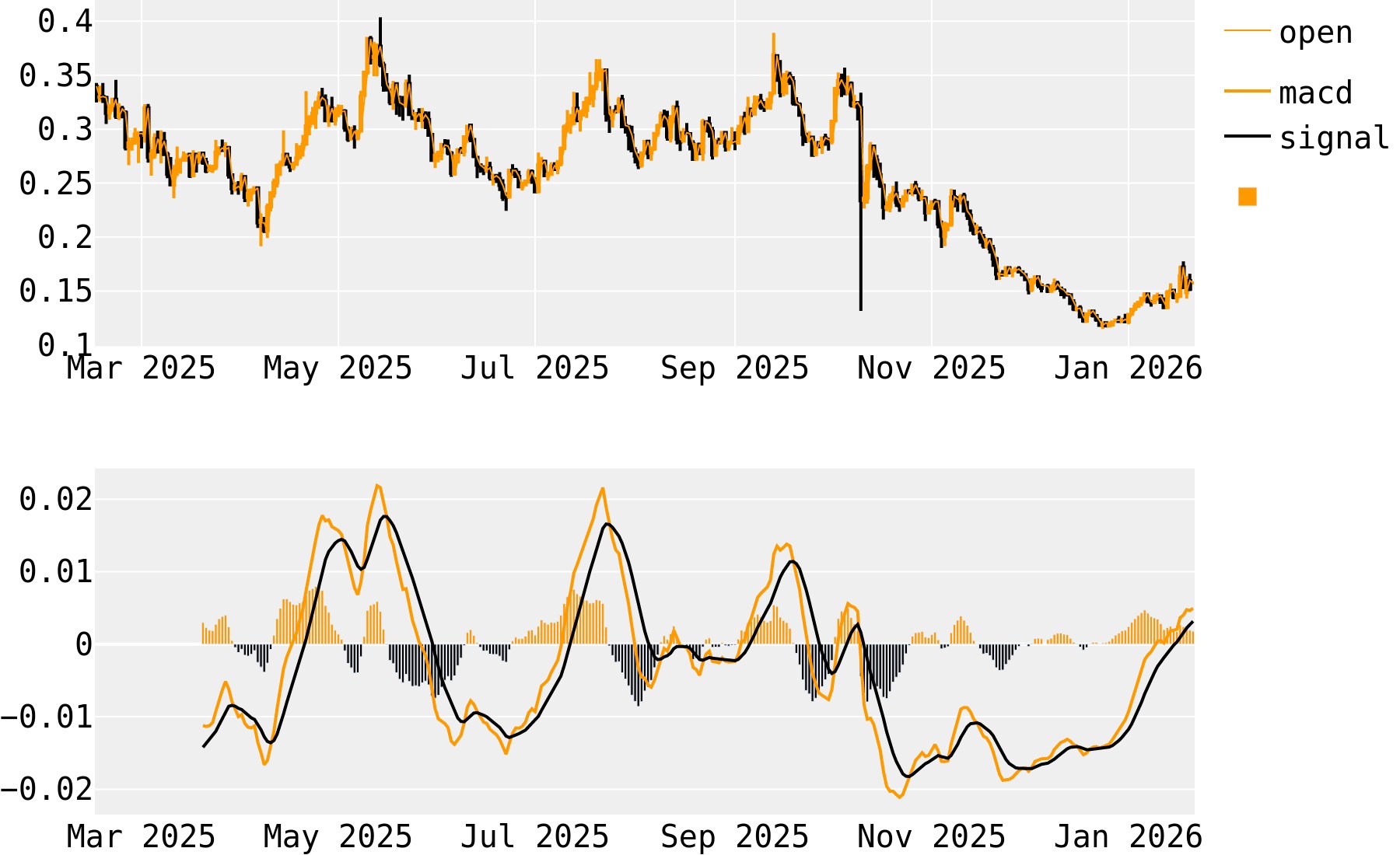 Decentraland MACD