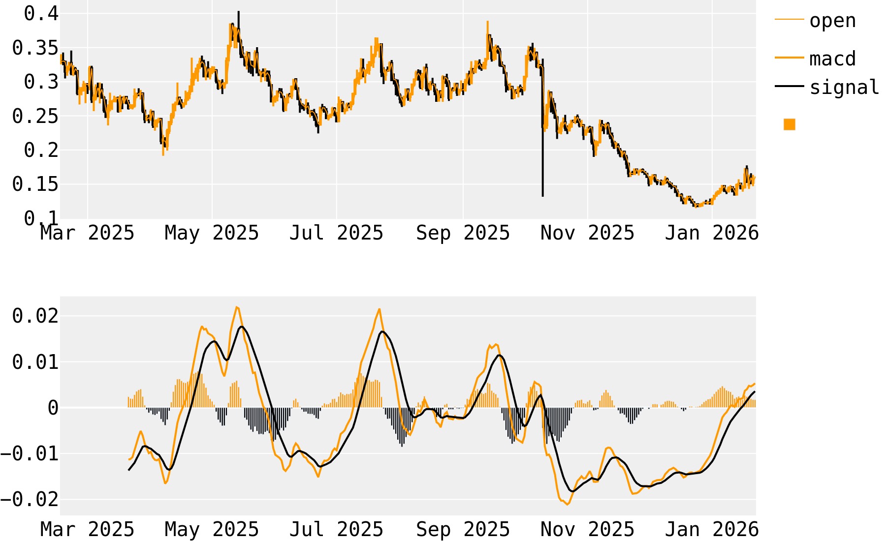Decentraland MACD
