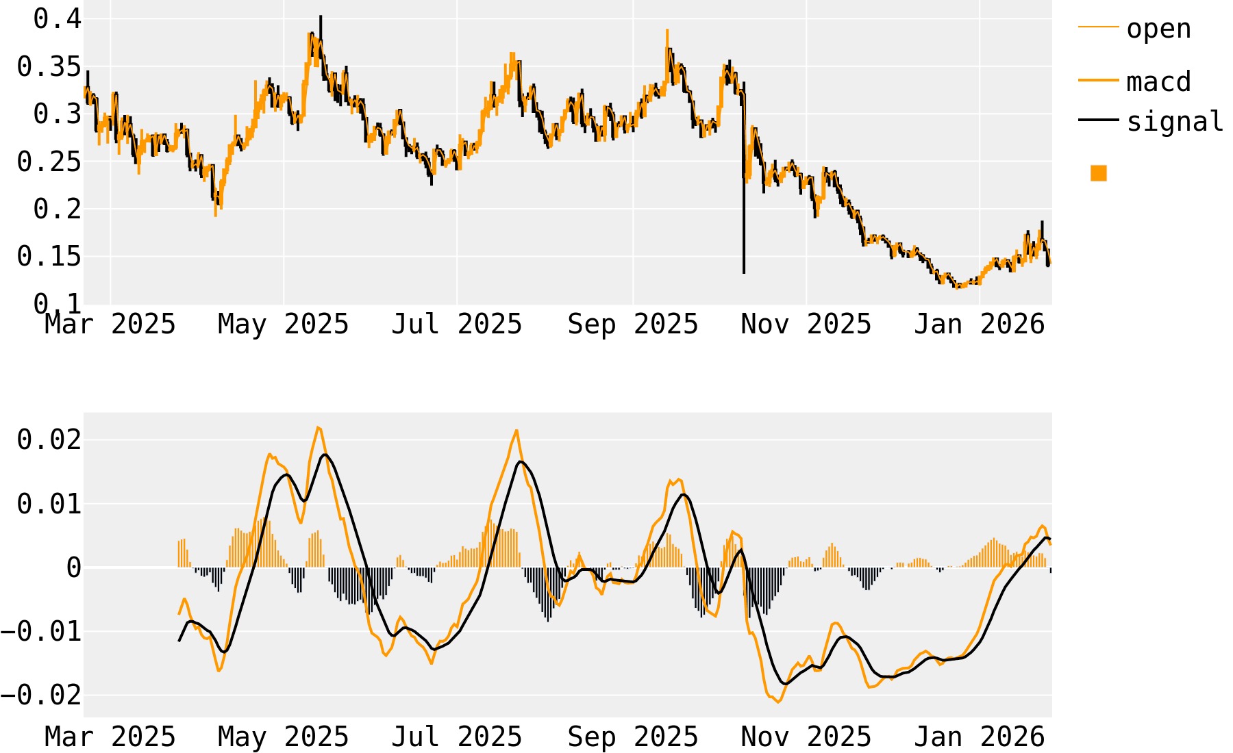 Decentraland MACD