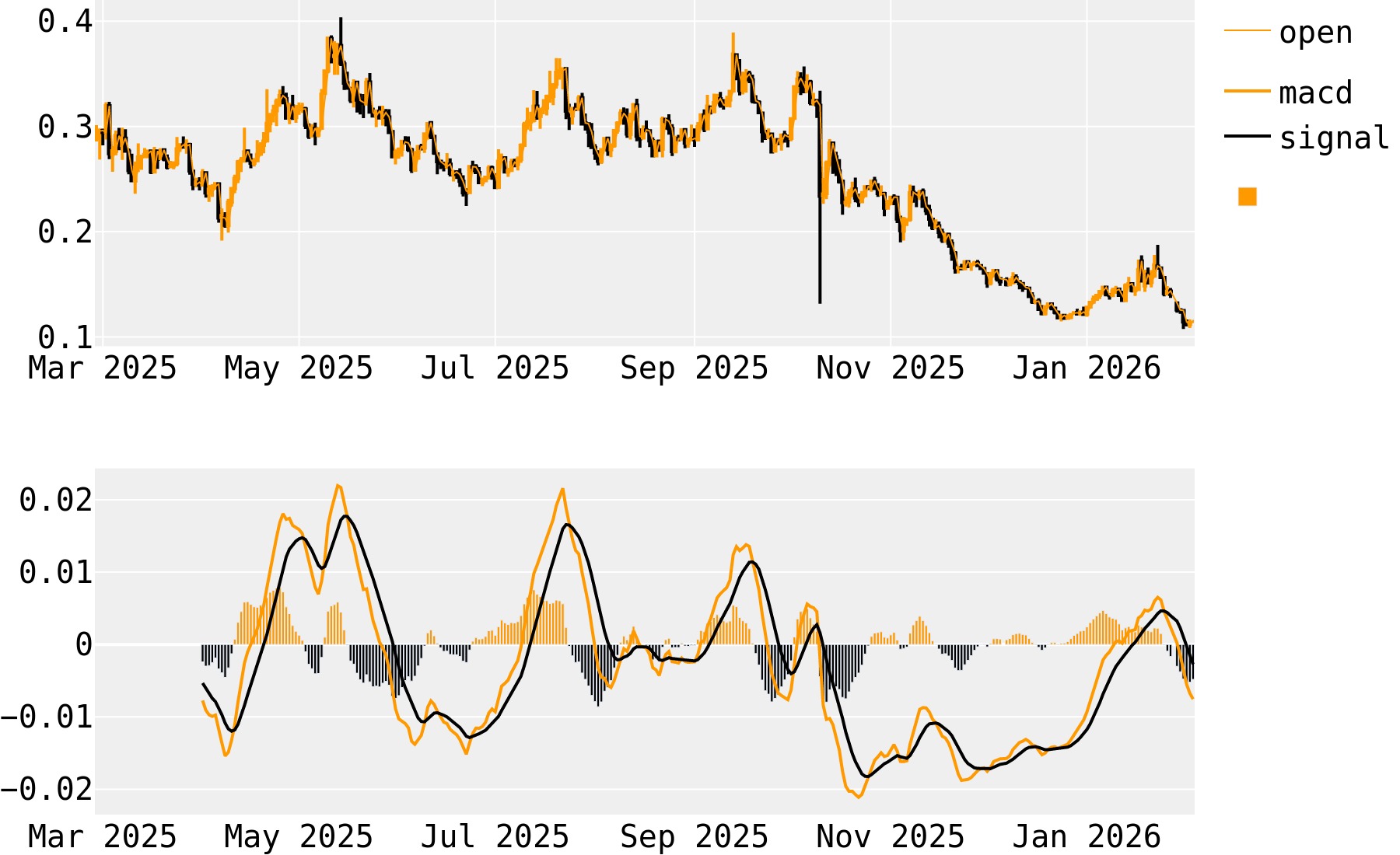 Decentraland MACD