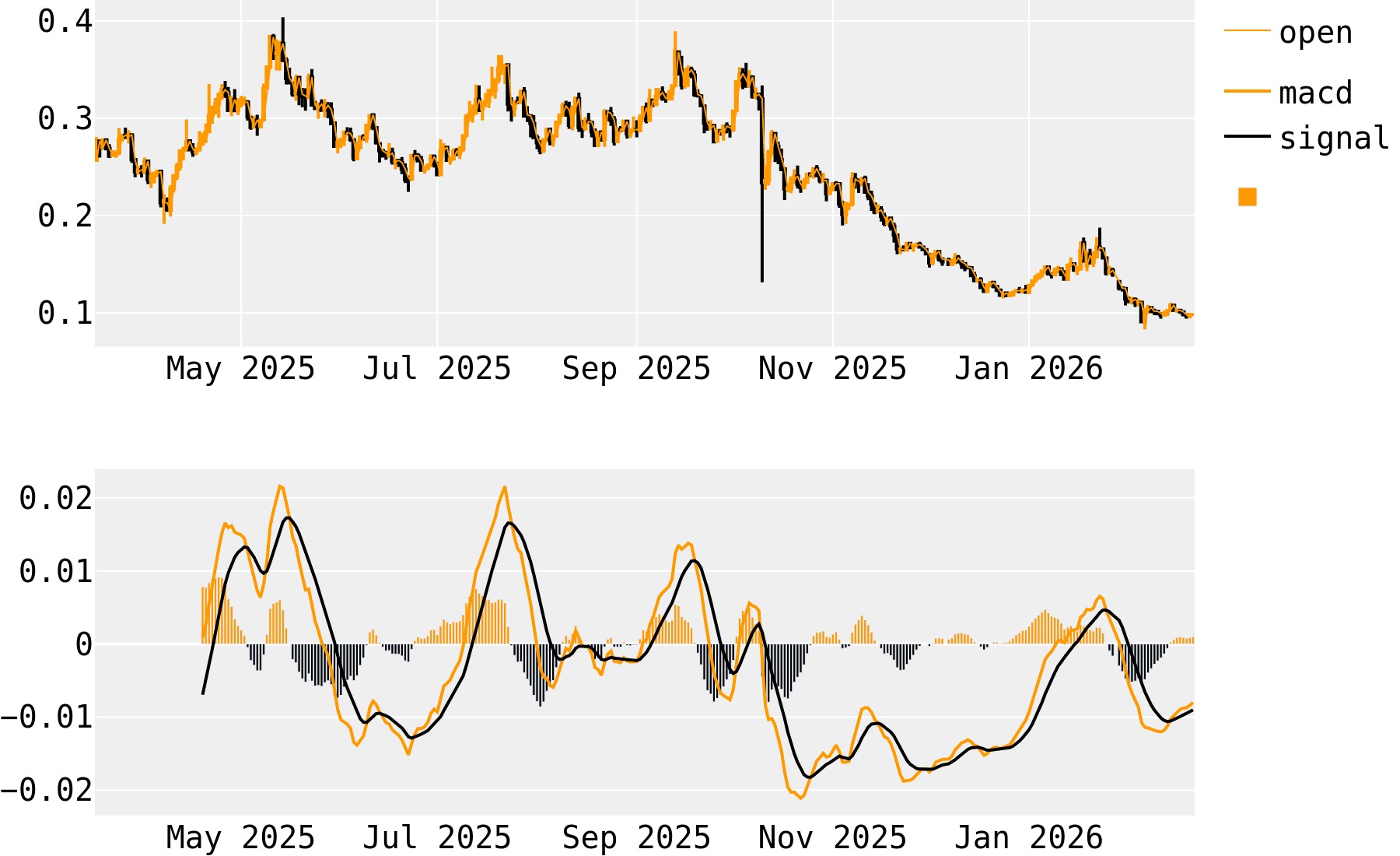 Decentraland MACD