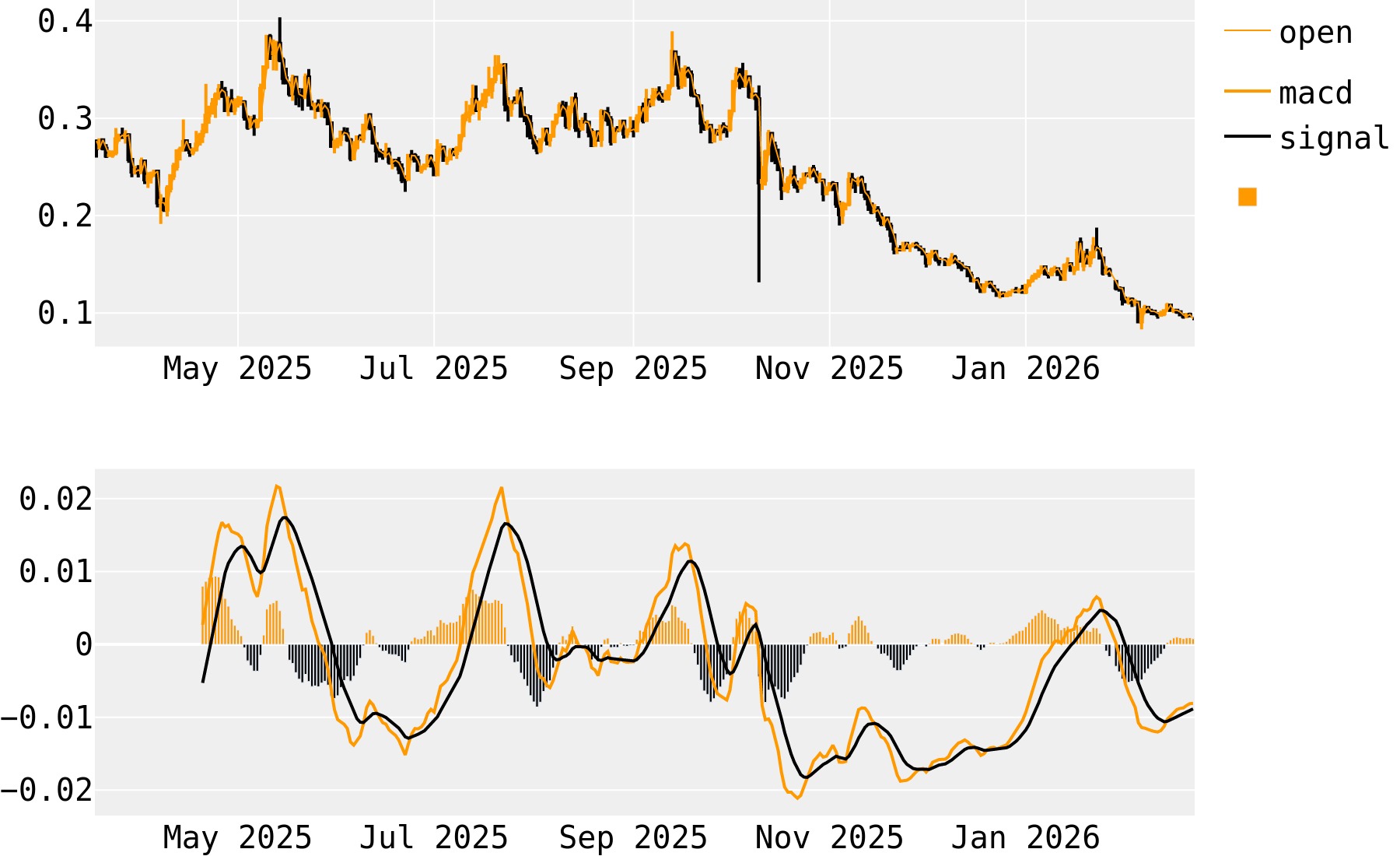 Decentraland MACD