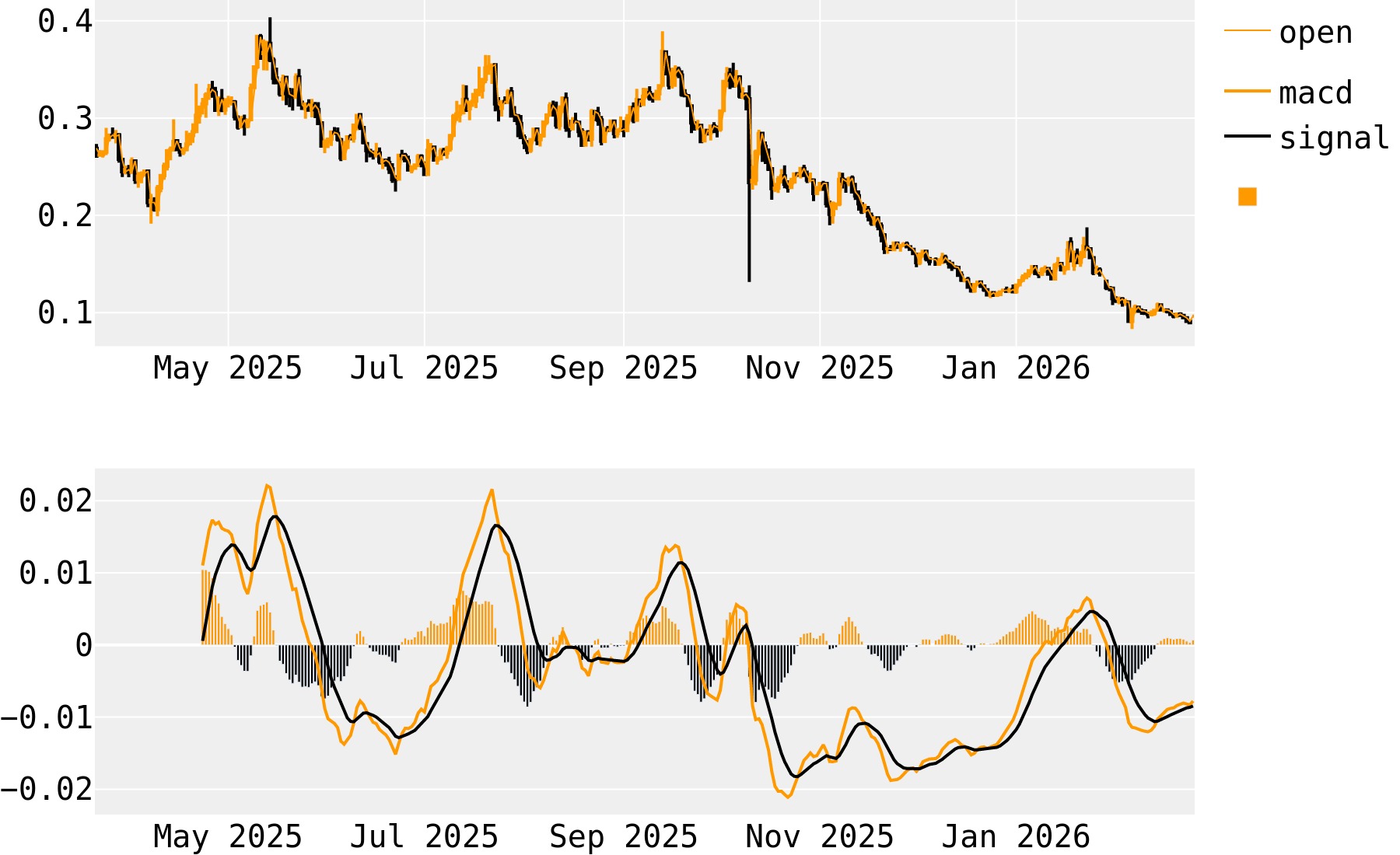 Decentraland MACD