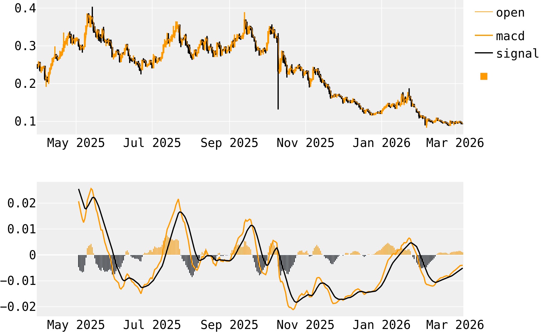 Decentraland MACD