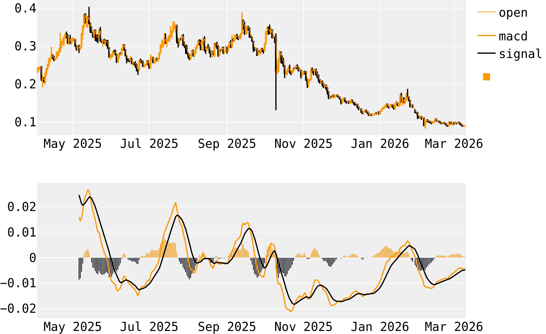 Decentraland MACD