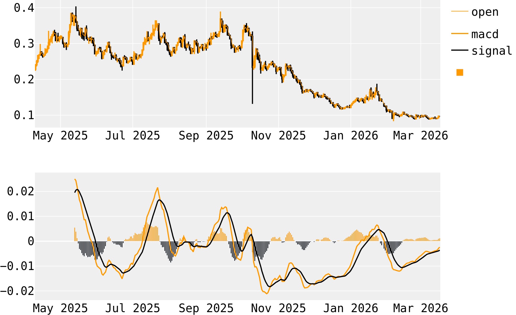 Decentraland MACD