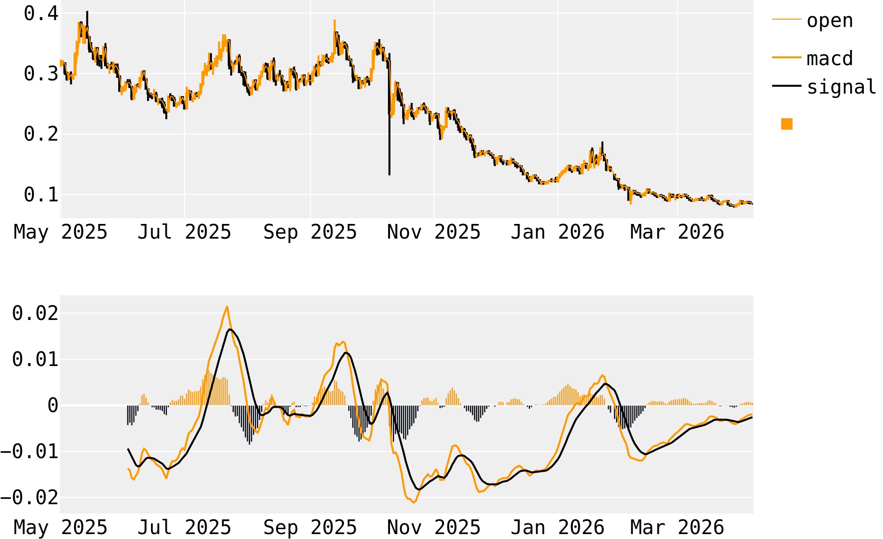 Decentraland MACD