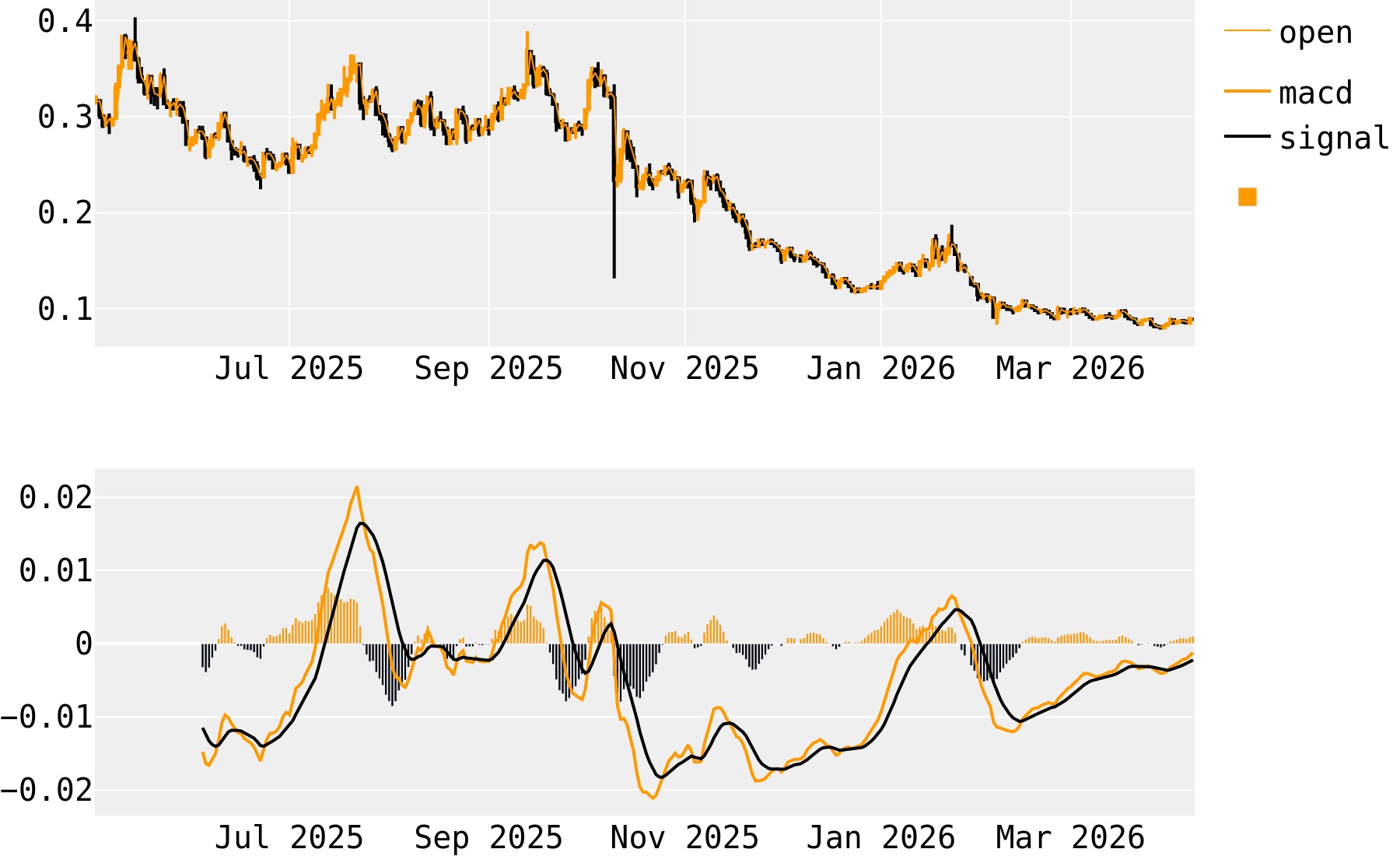 Decentraland MACD