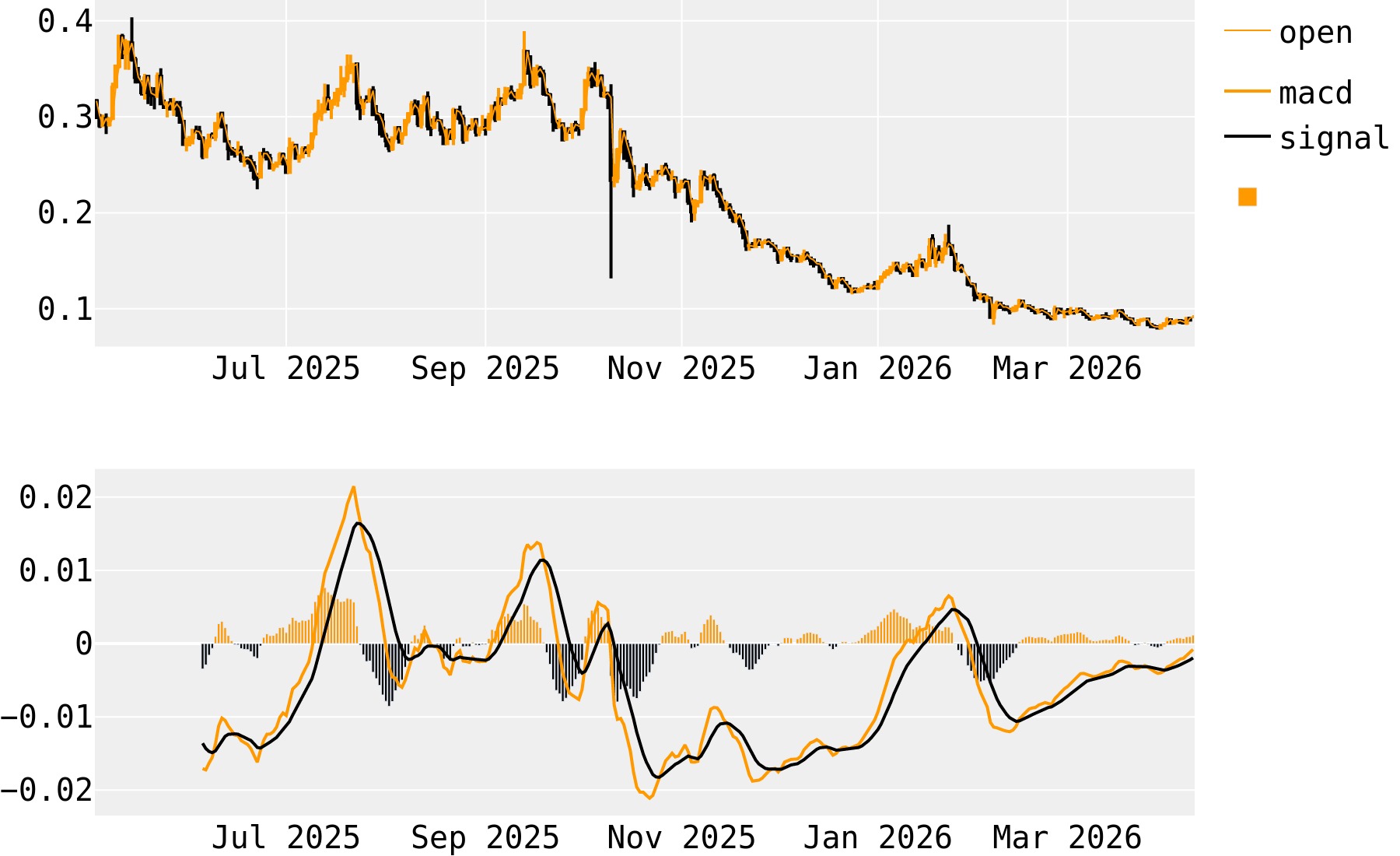 Decentraland MACD