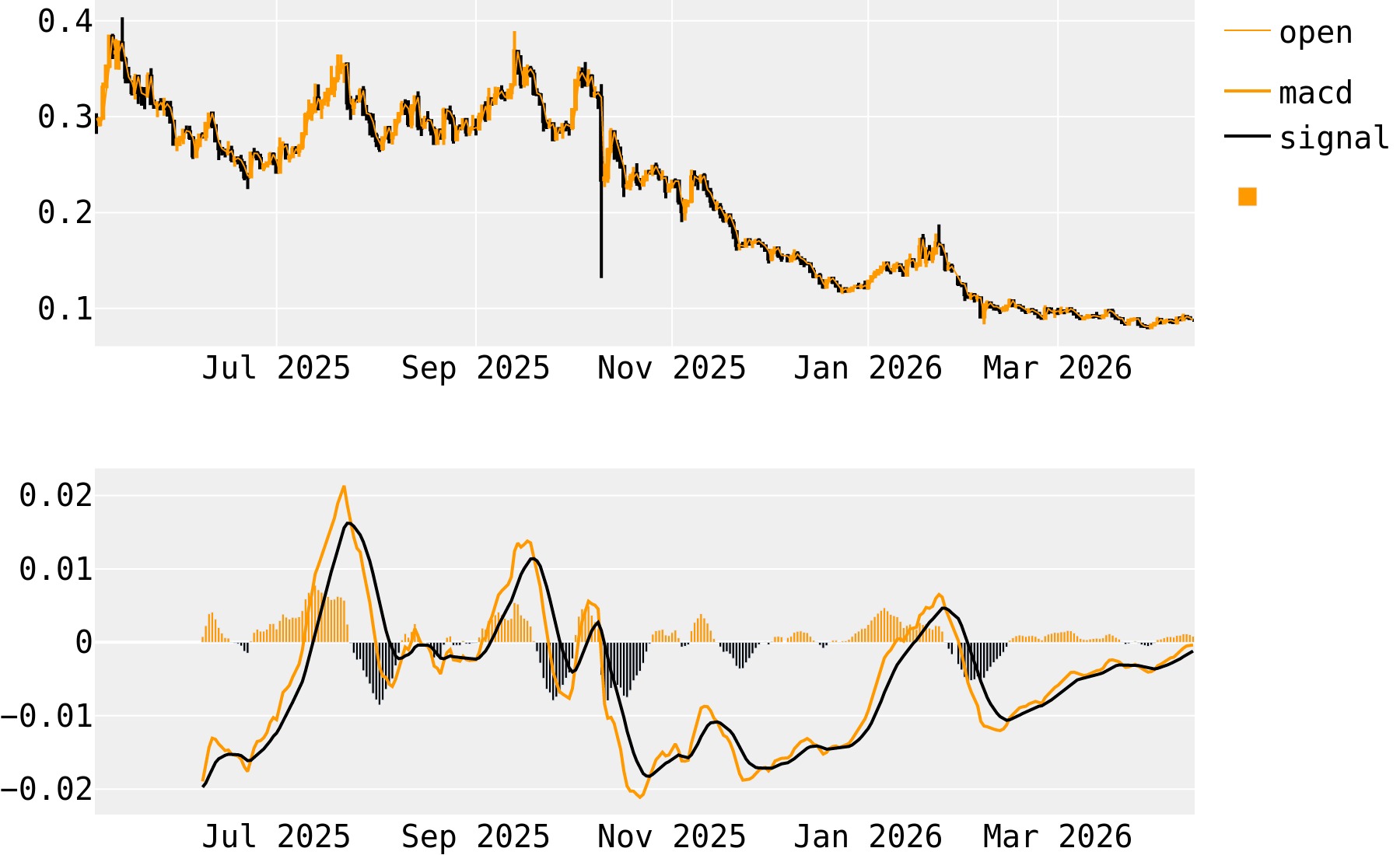 Decentraland MACD