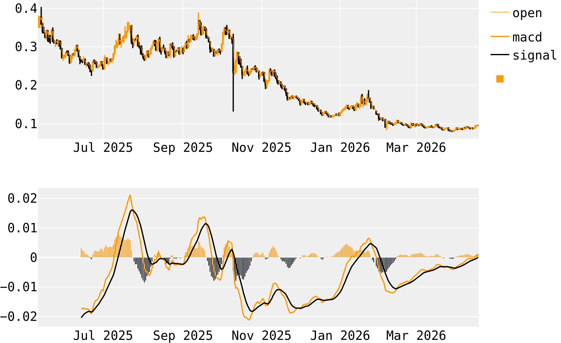 Decentraland MACD