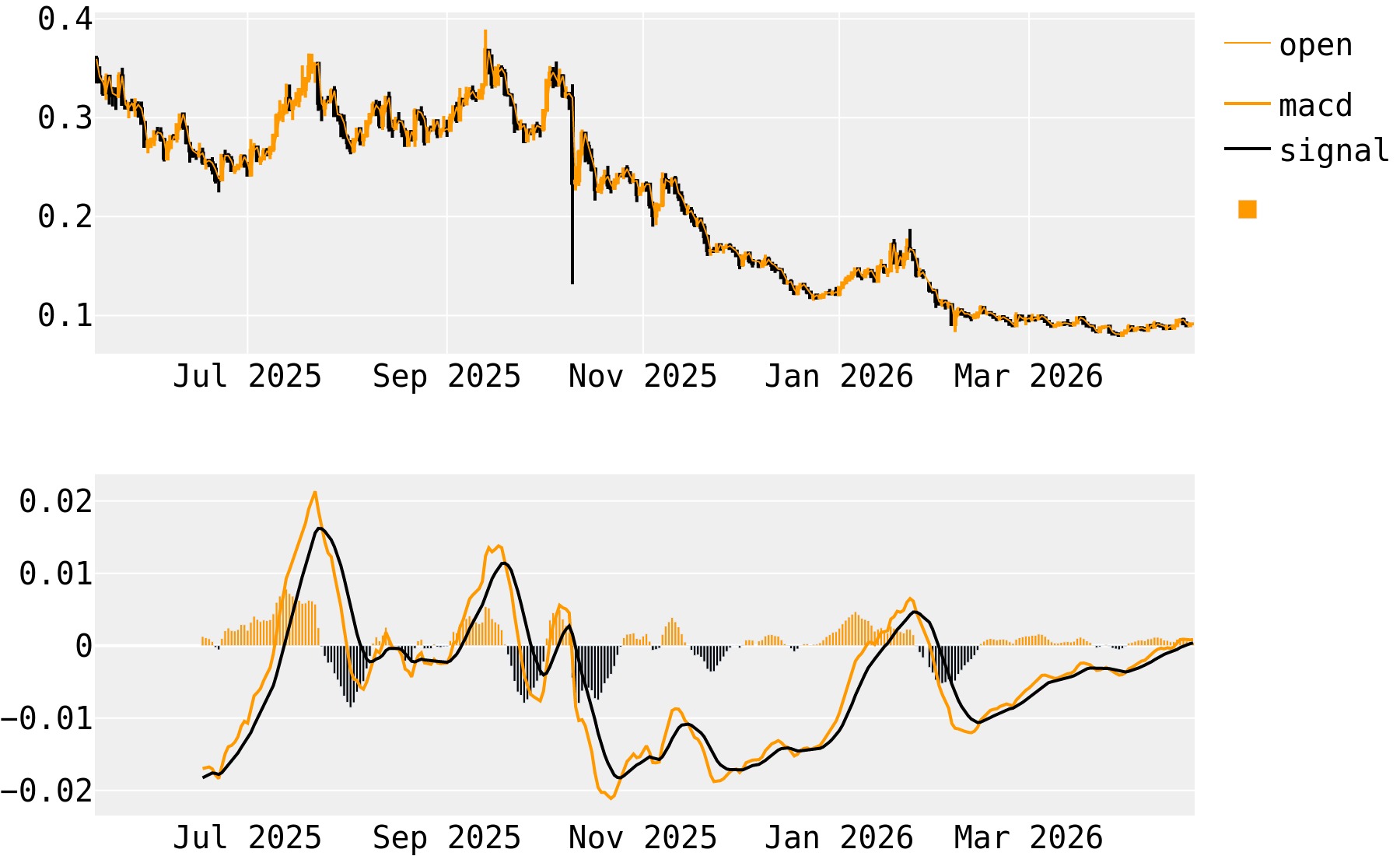 Decentraland MACD