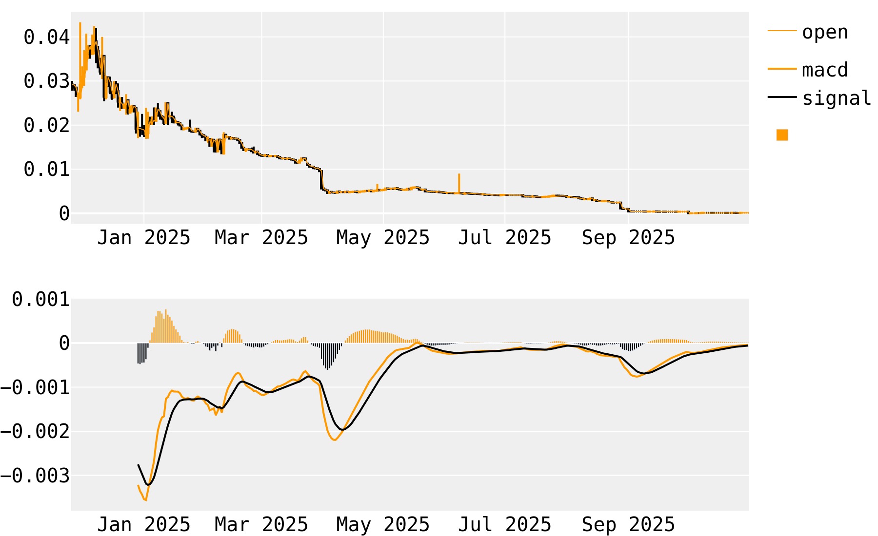 Decentralized ETF MACD