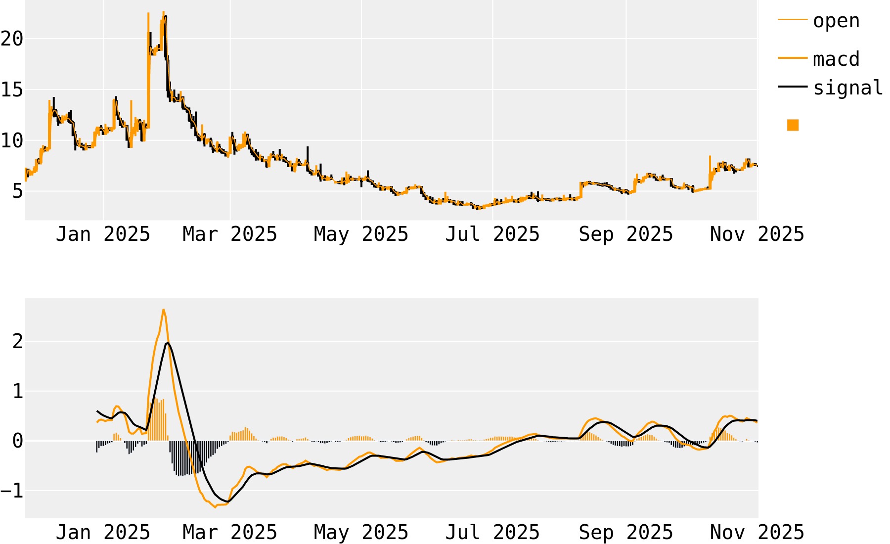 Decentralized Social SMA