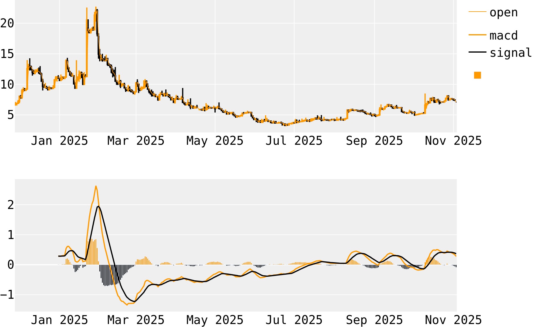 Decentralized Social MACD