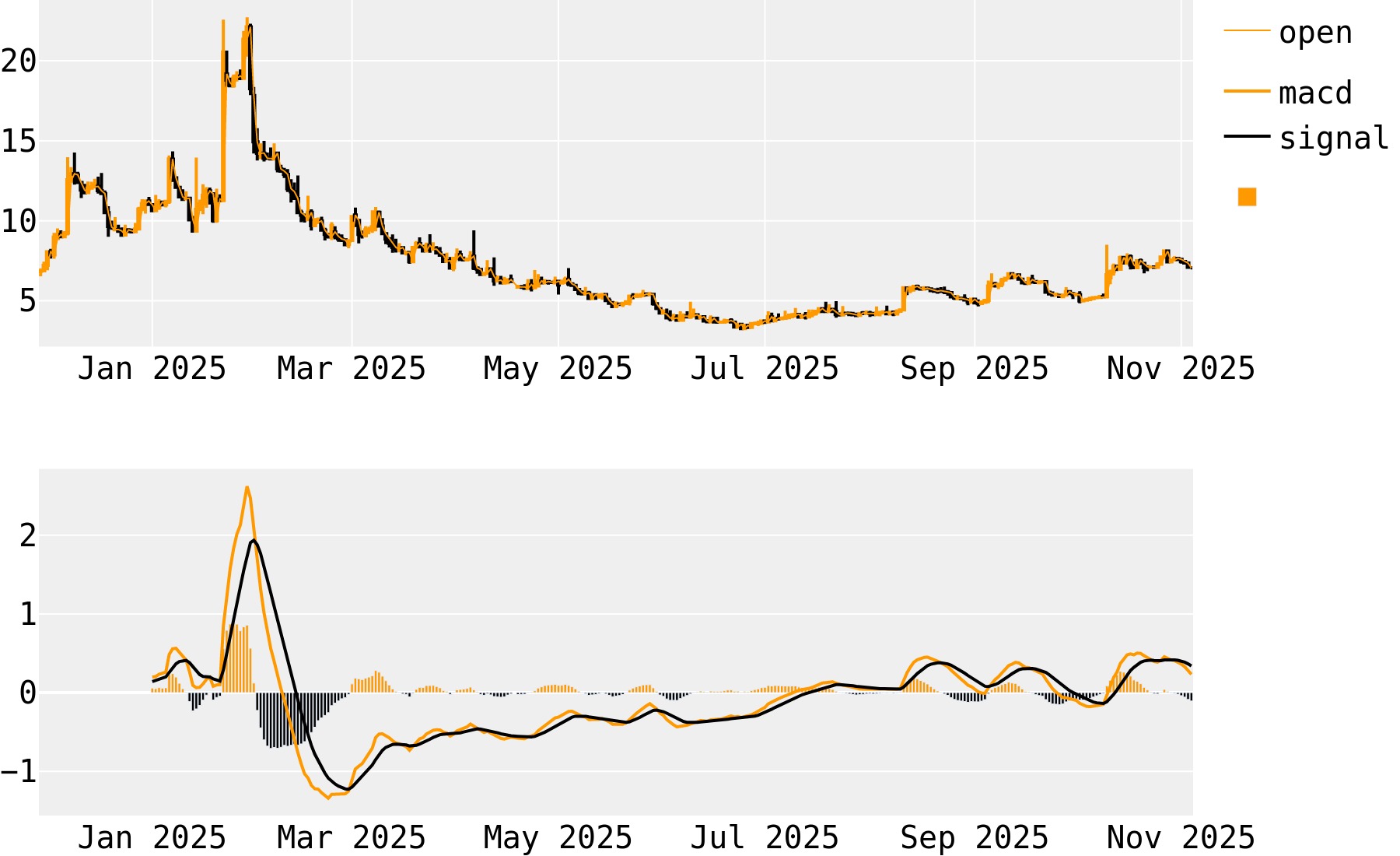 Decentralized Social MACD