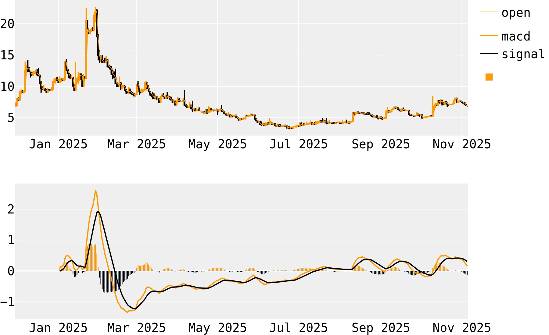 Decentralized Social MACD