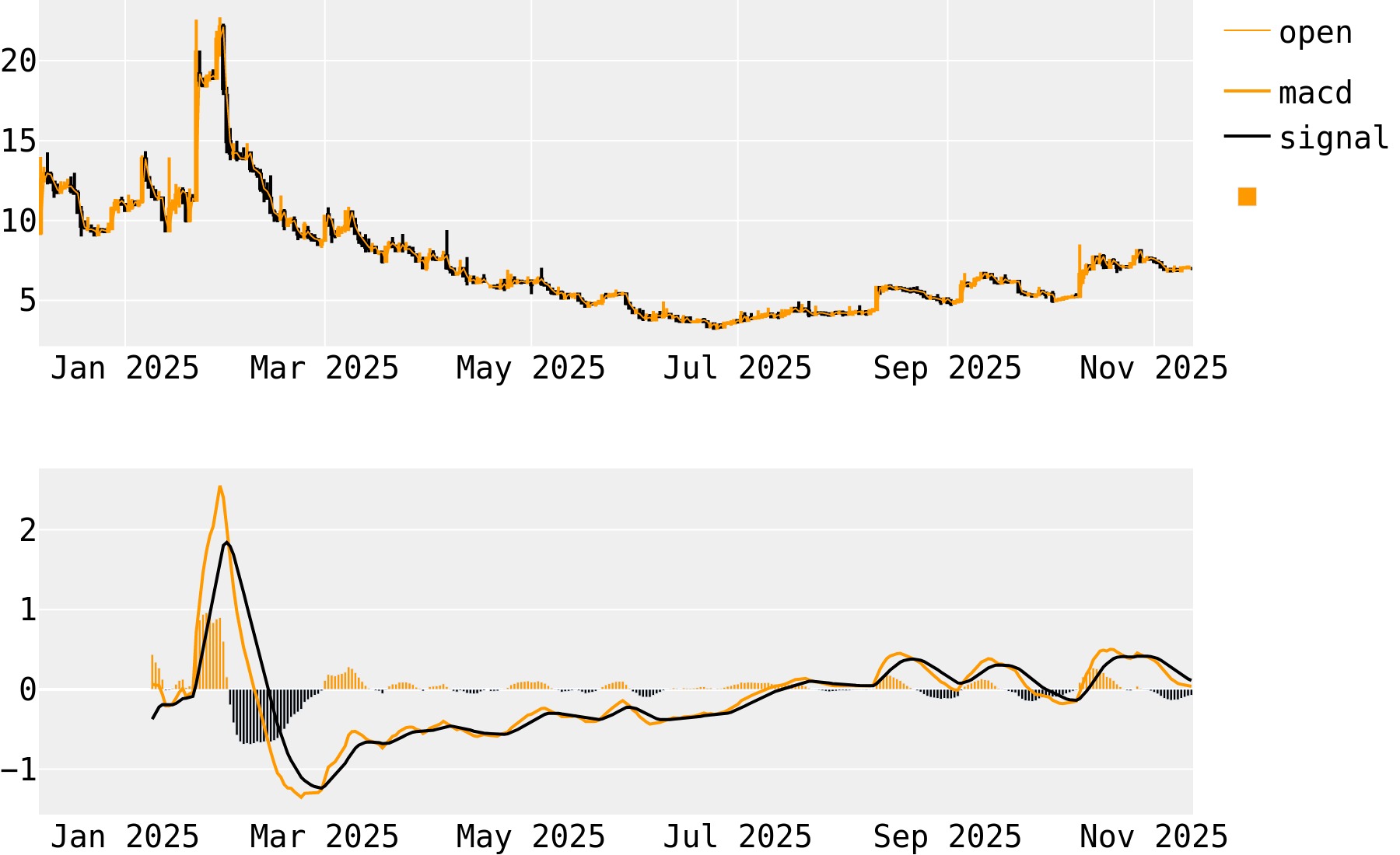 Decentralized Social MACD