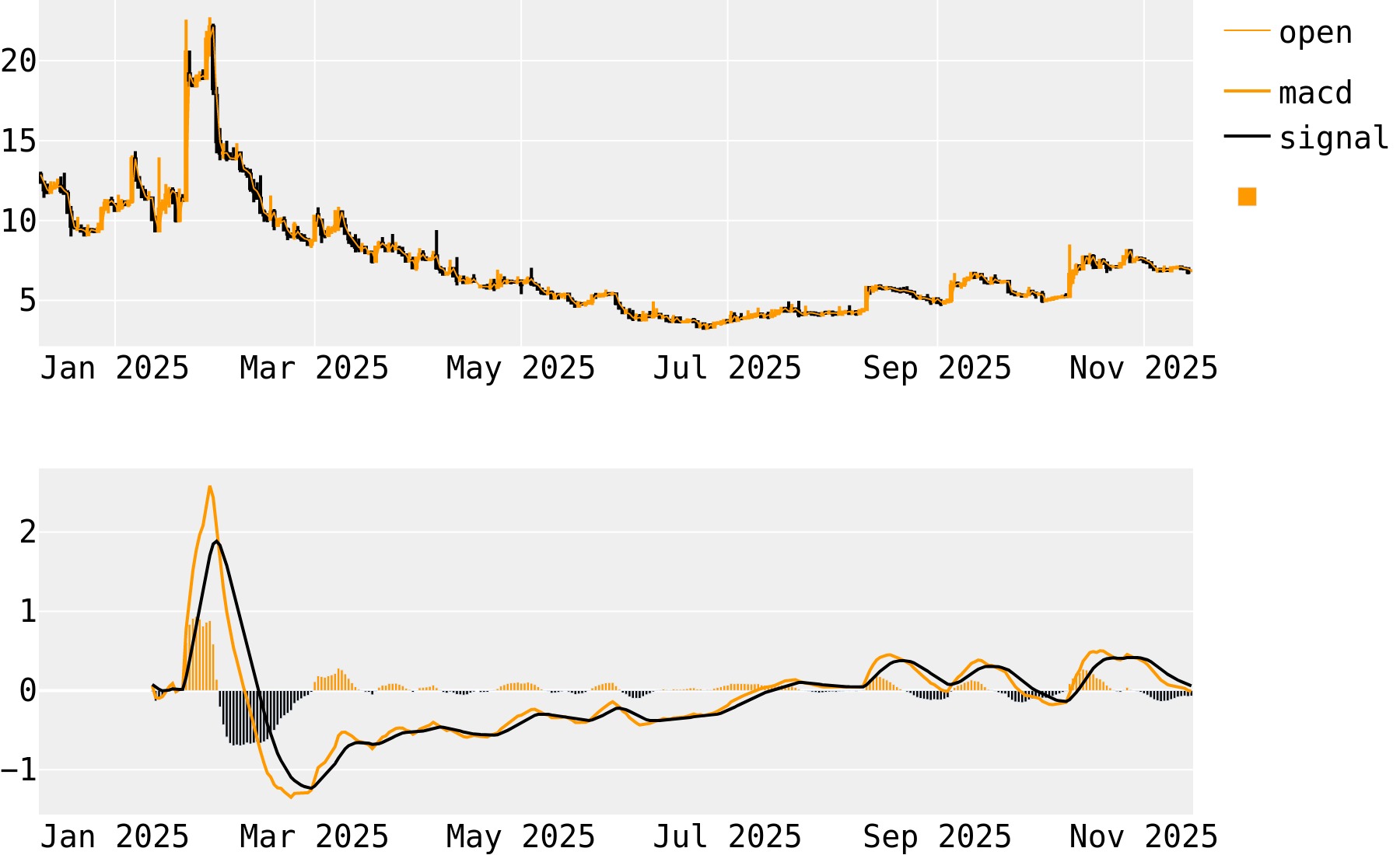 Decentralized Social SMA