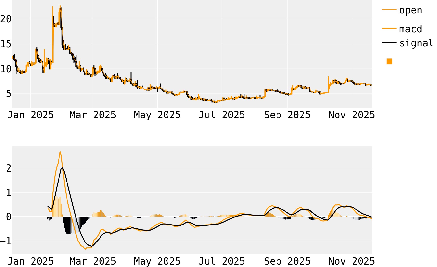 Decentralized Social MACD