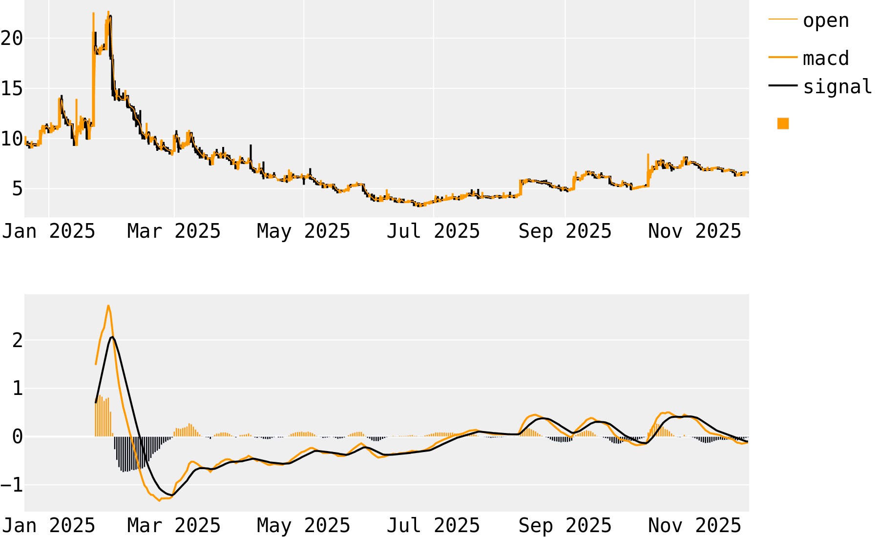 Decentralized Social MACD