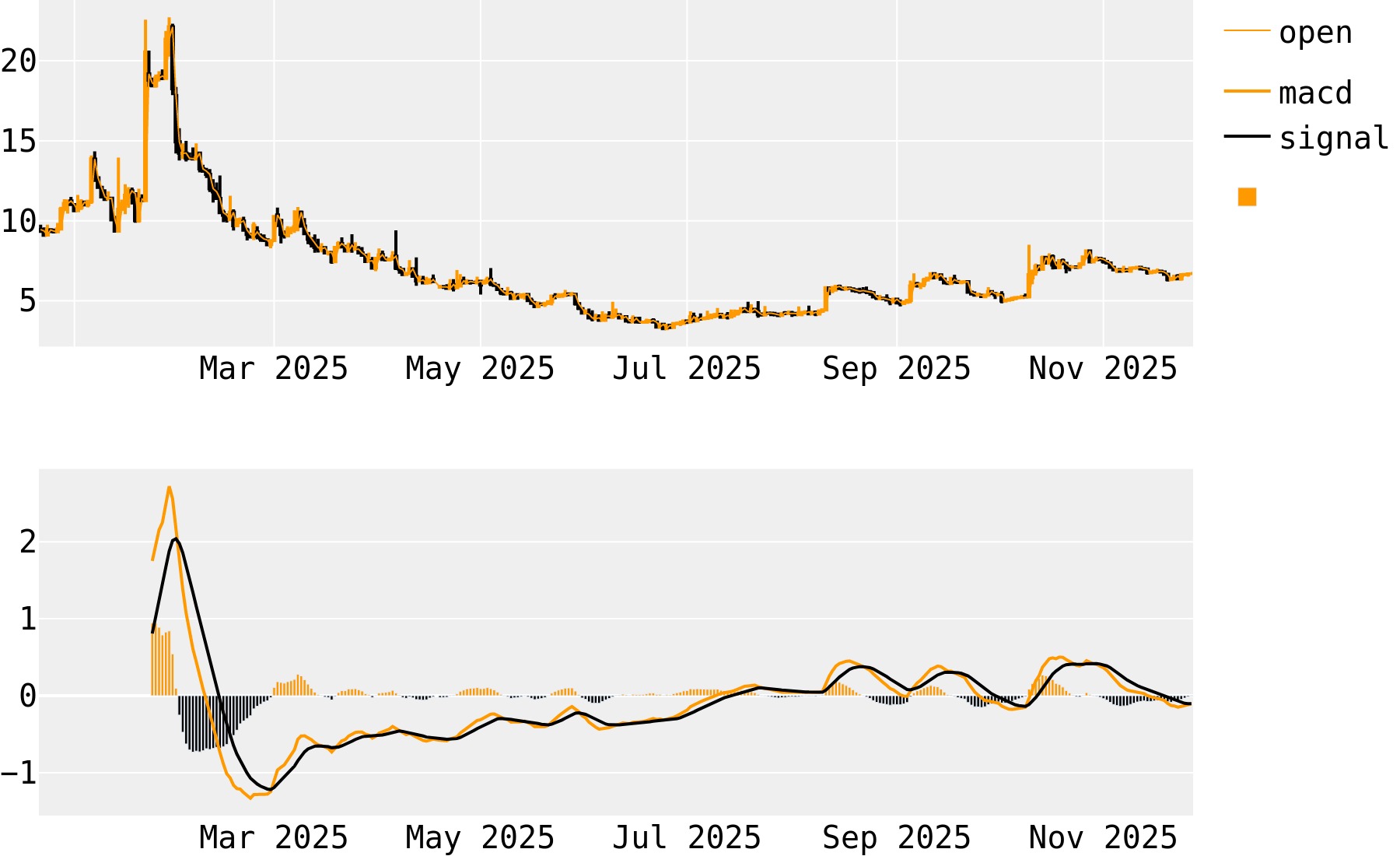 Decentralized Social MACD