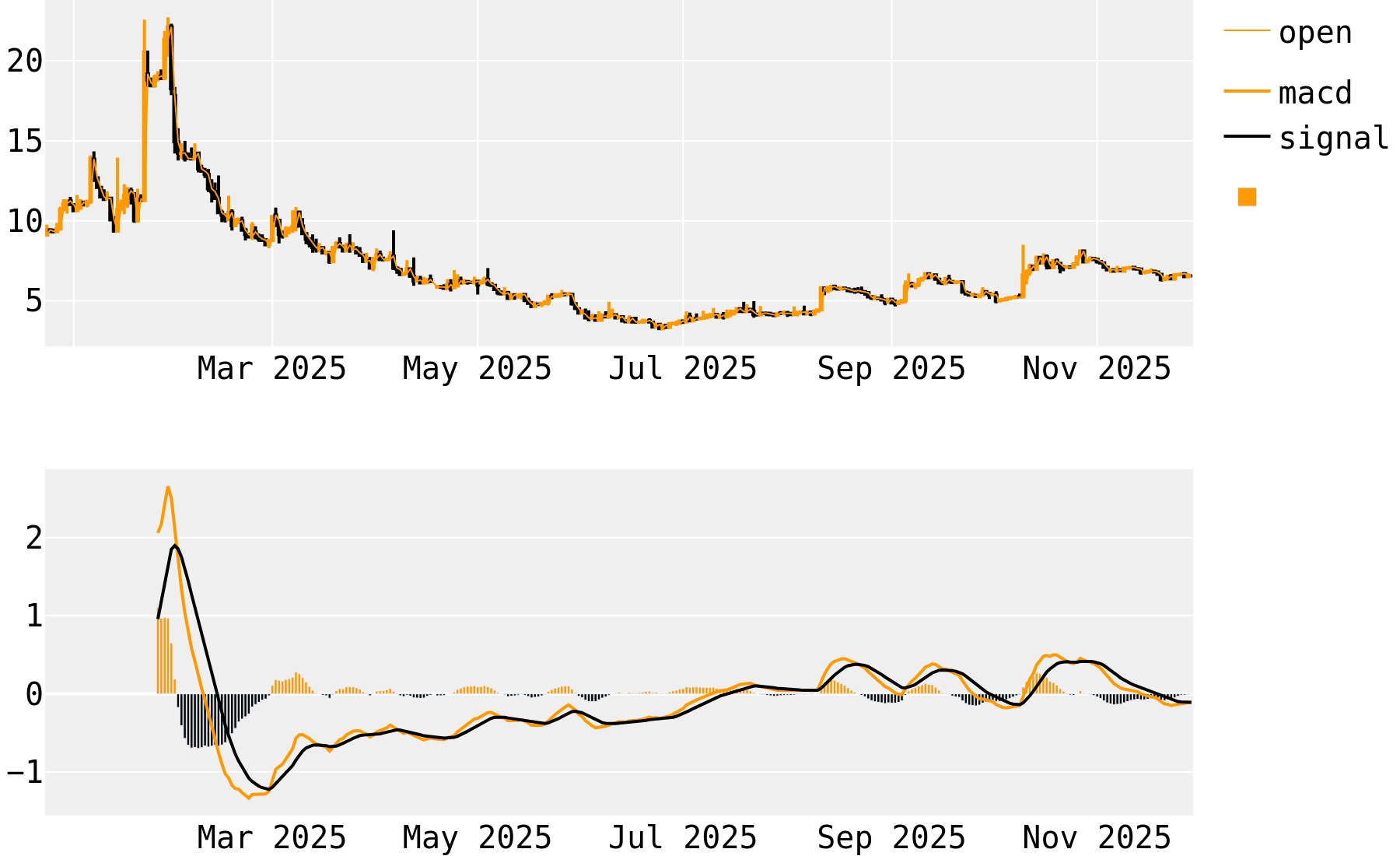 Decentralized Social MACD