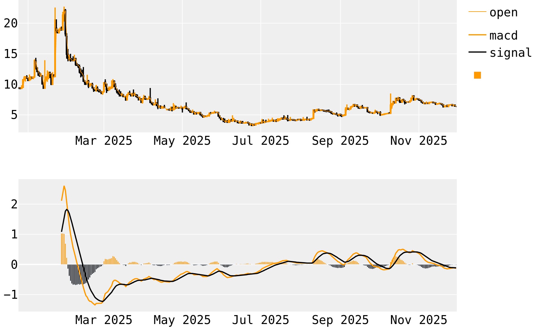 Decentralized Social MACD