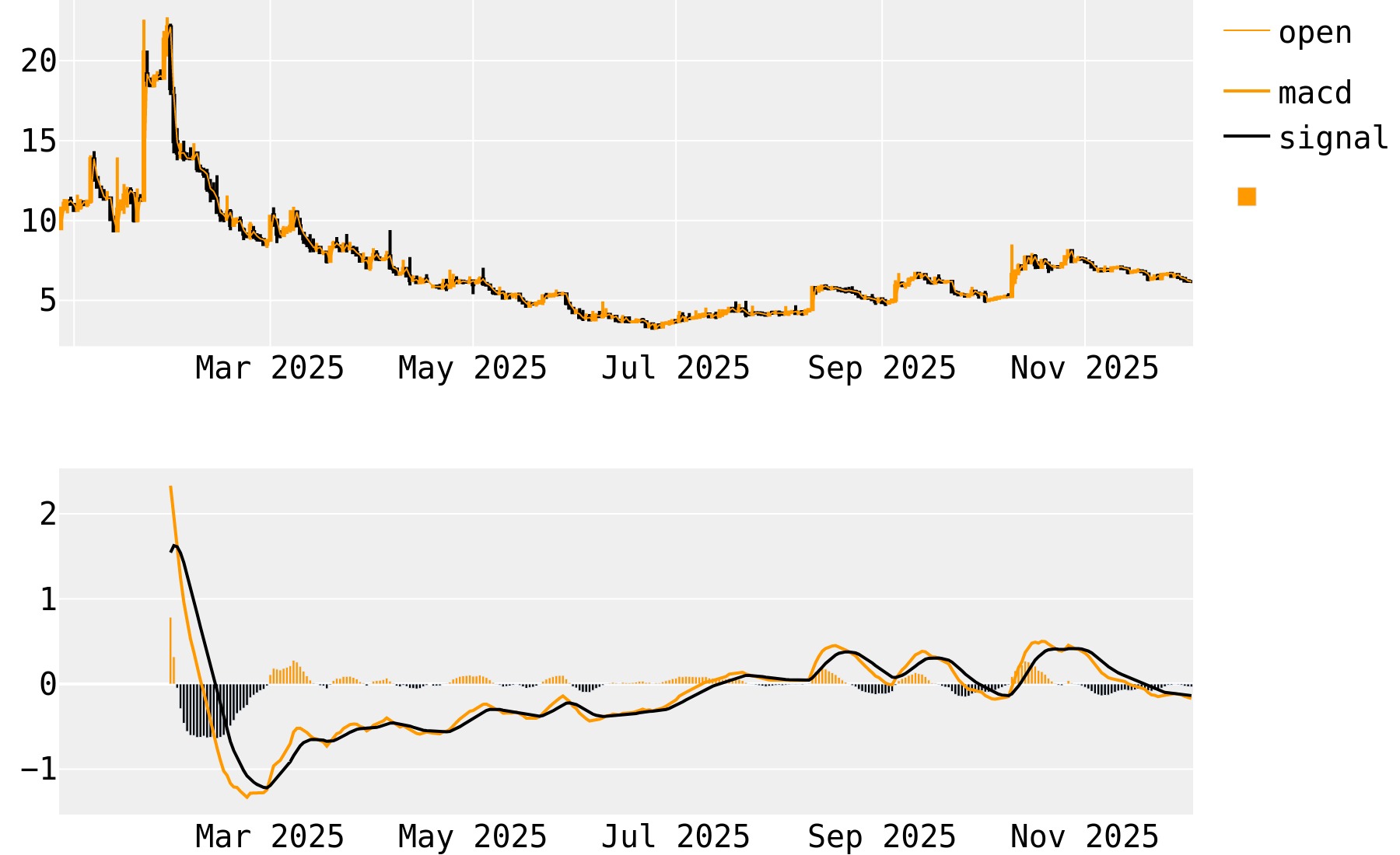 Decentralized Social MACD