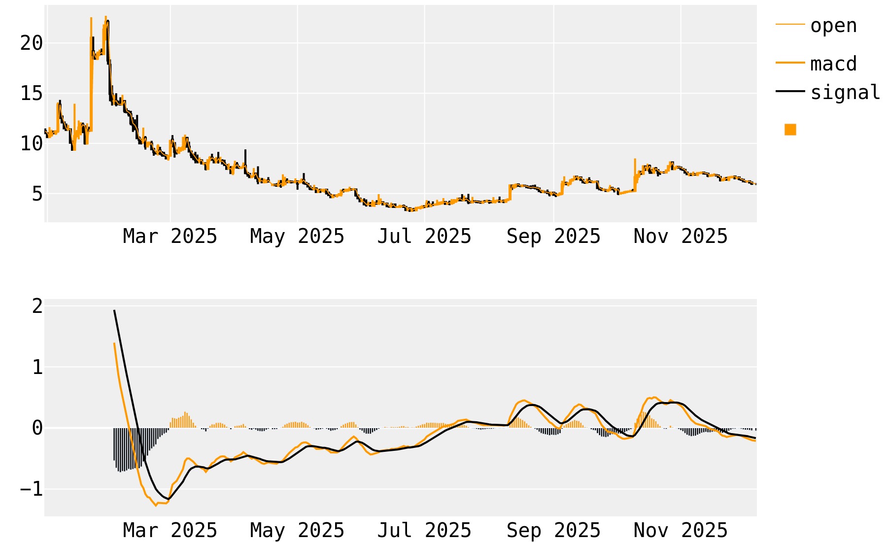 Decentralized Social MACD