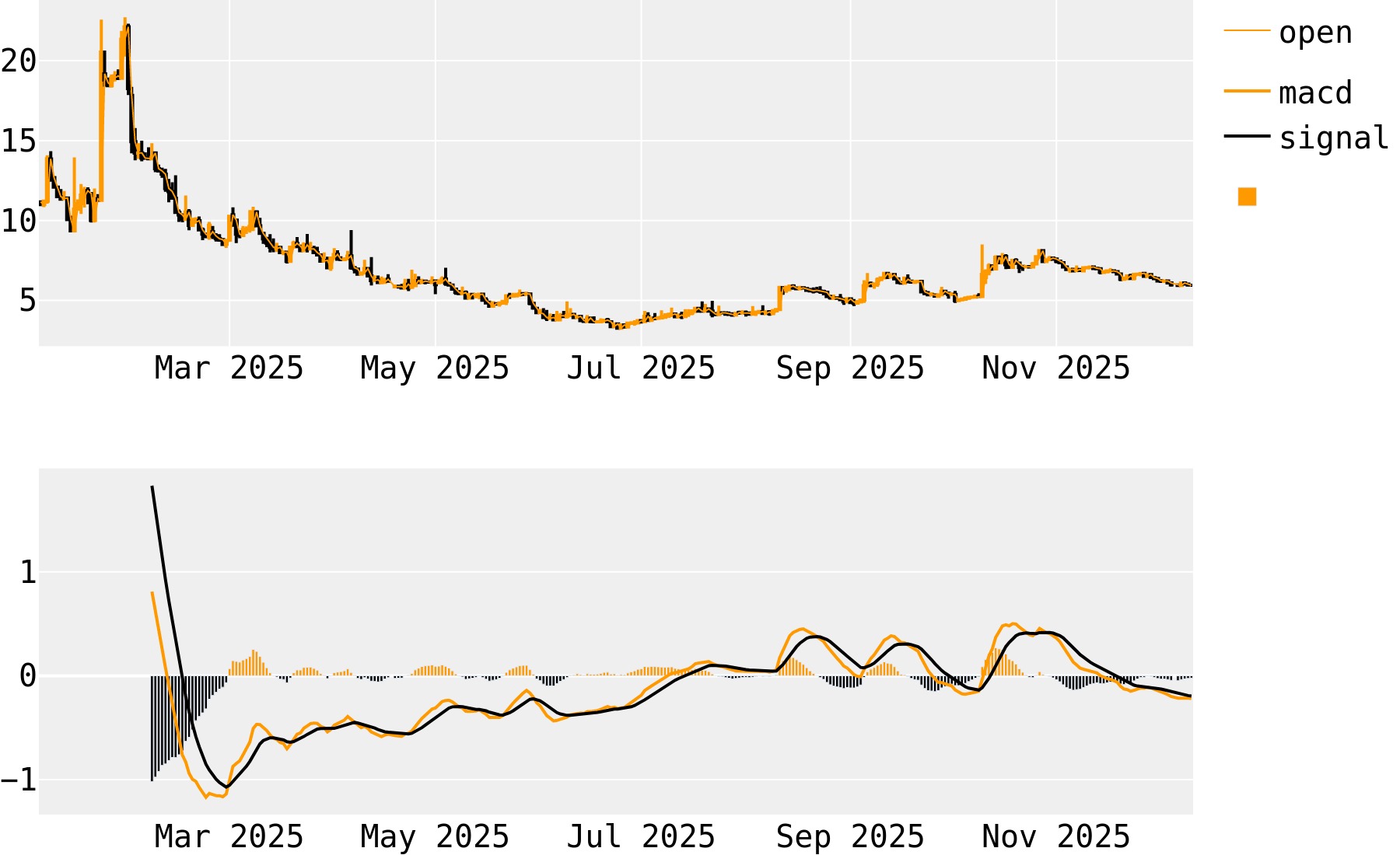 Decentralized Social MACD