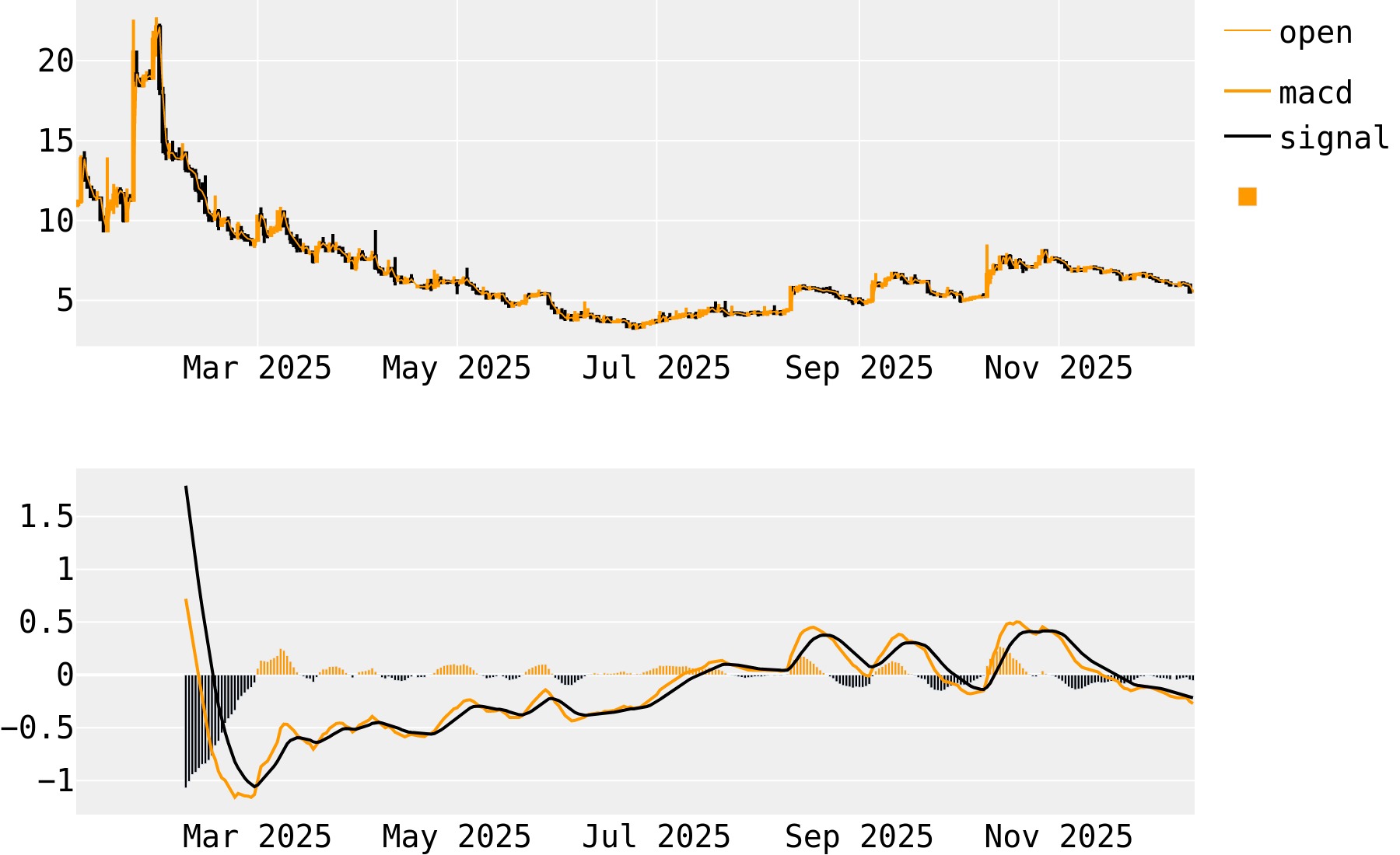 Decentralized Social MACD