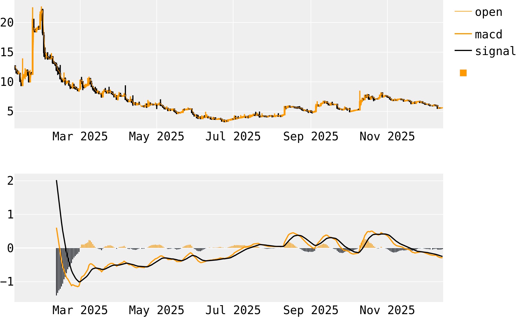 Decentralized Social SMA