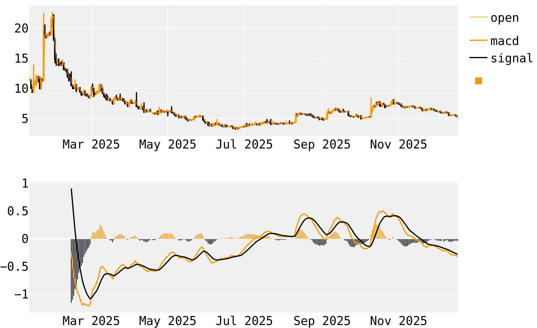 Decentralized Social MACD