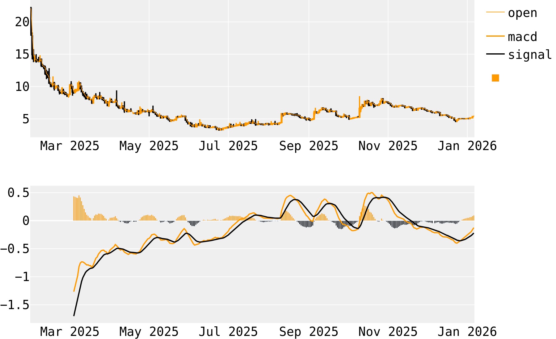 Decentralized Social MACD