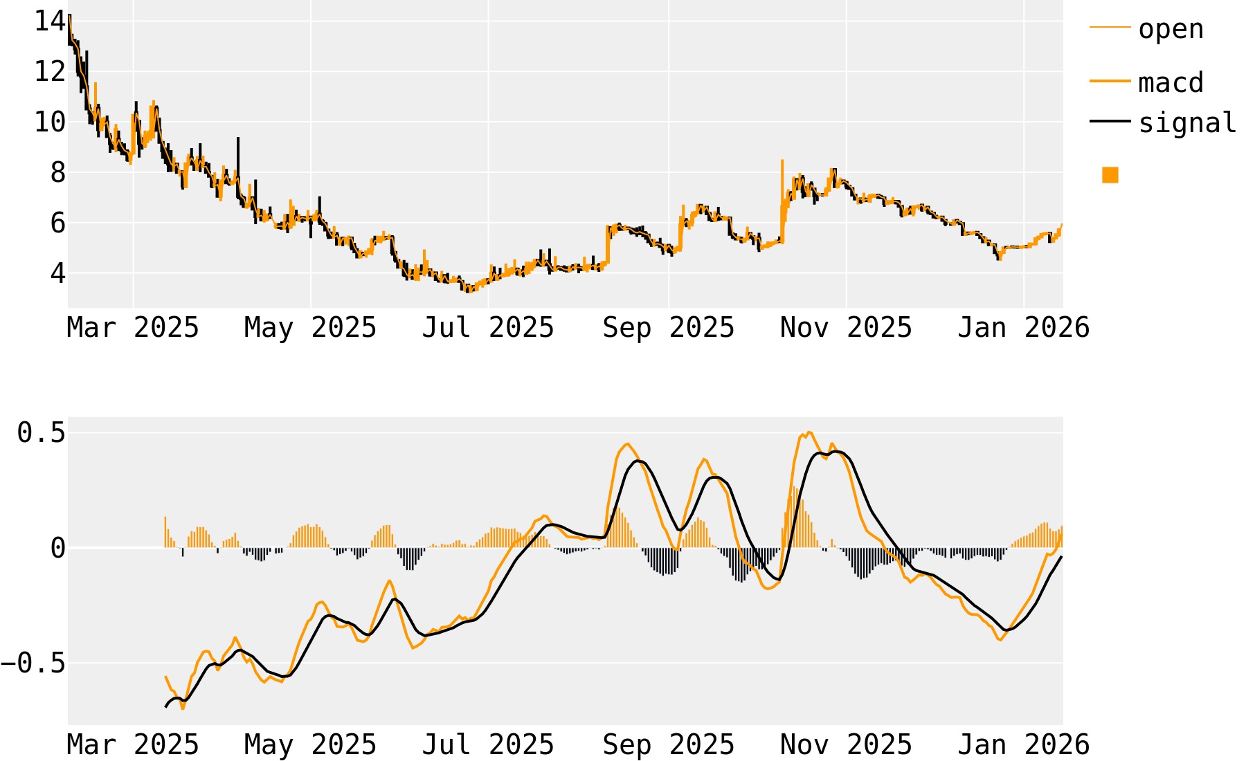 Decentralized Social SMA