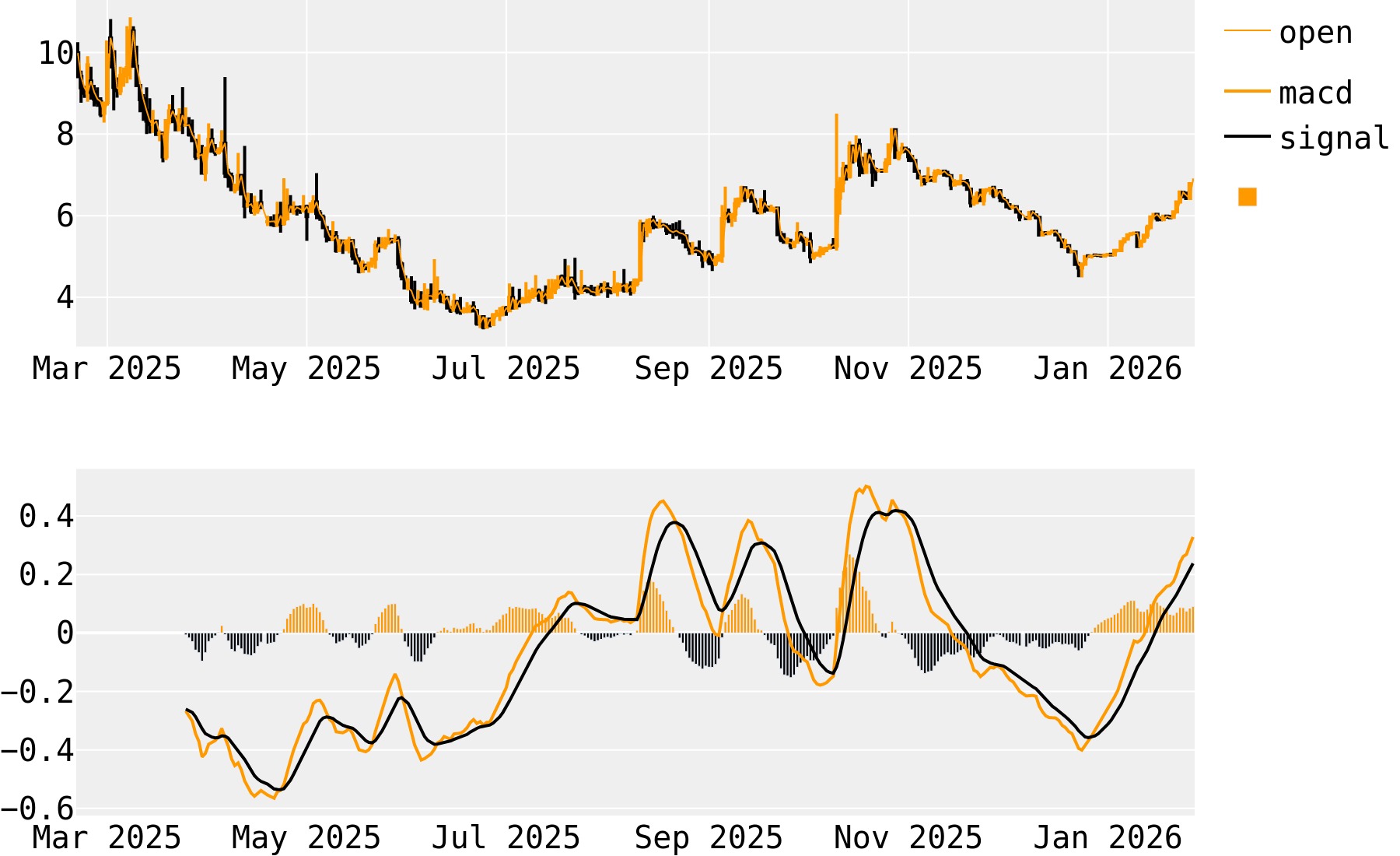 Decentralized Social SMA