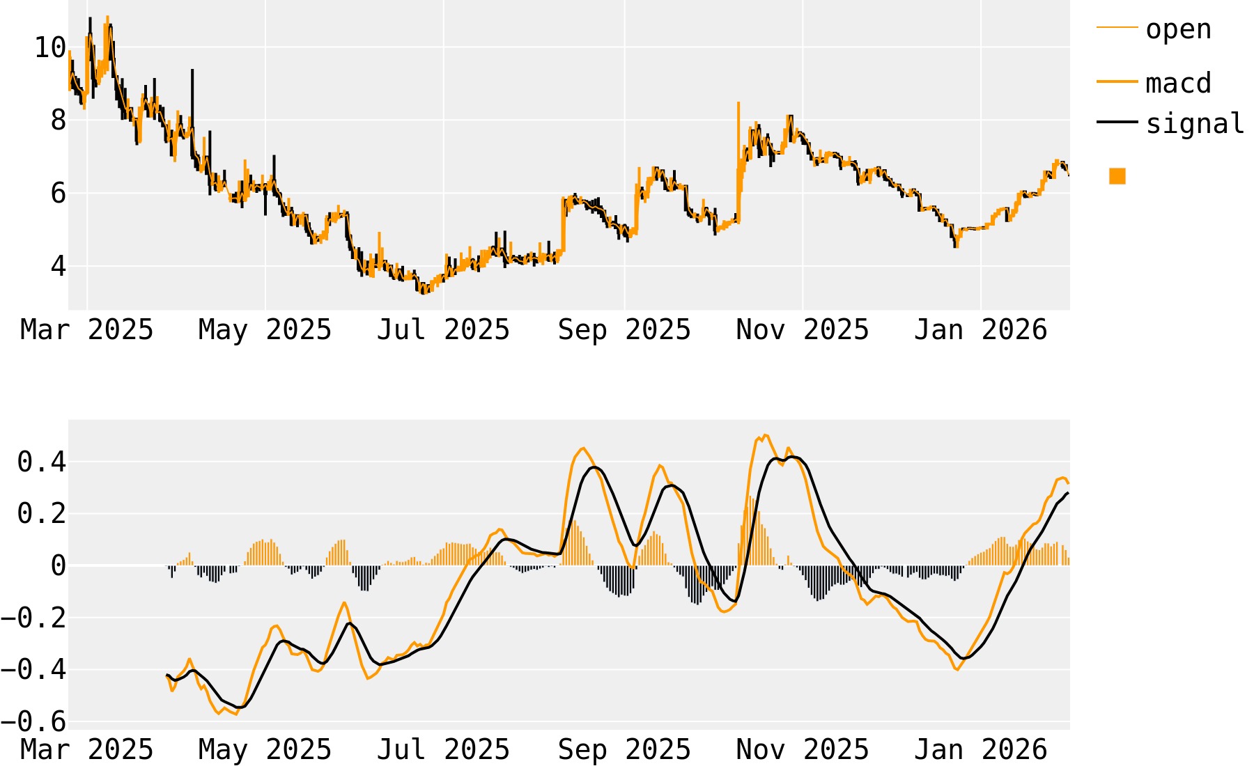 Decentralized Social SMA