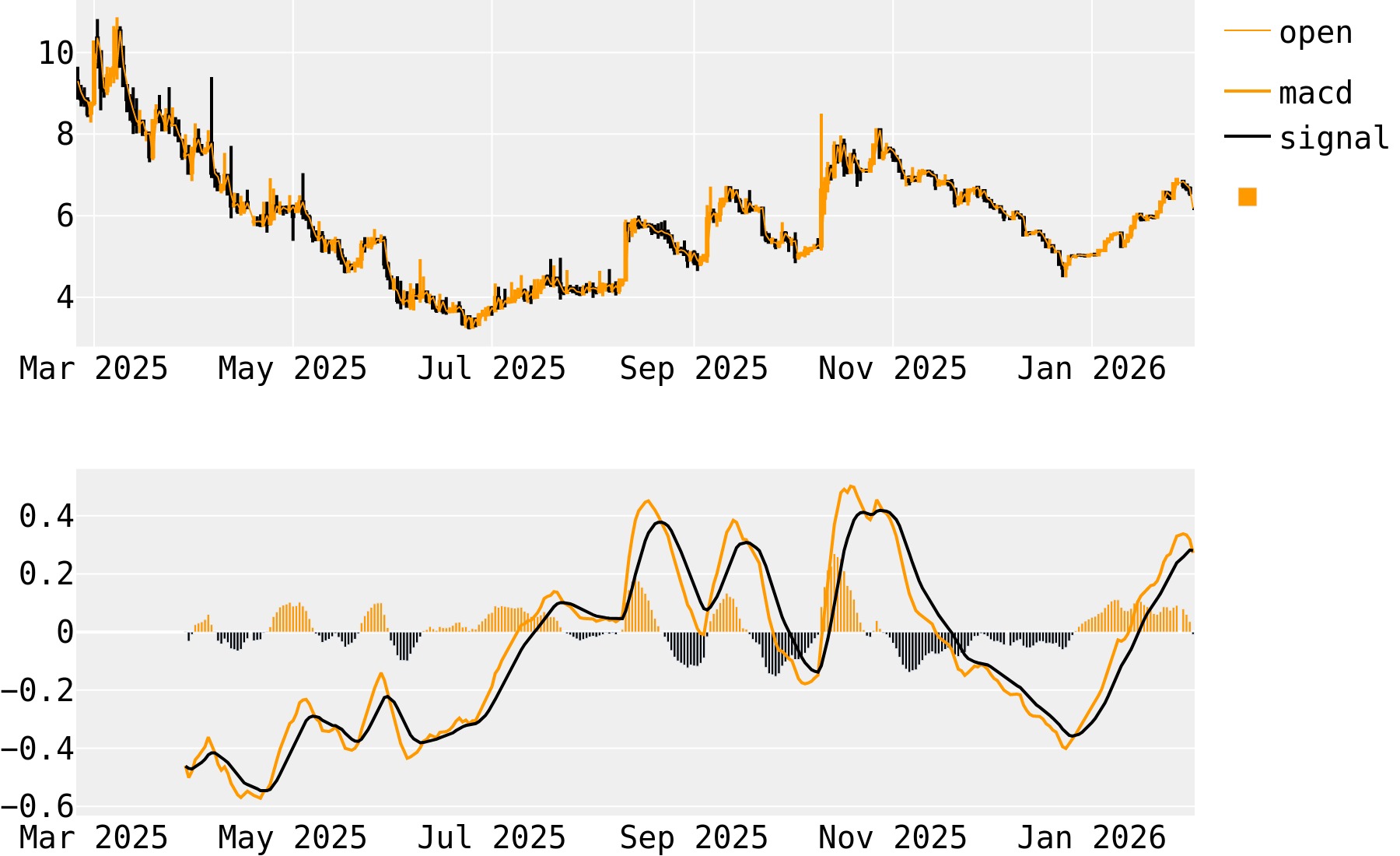 Decentralized Social SMA