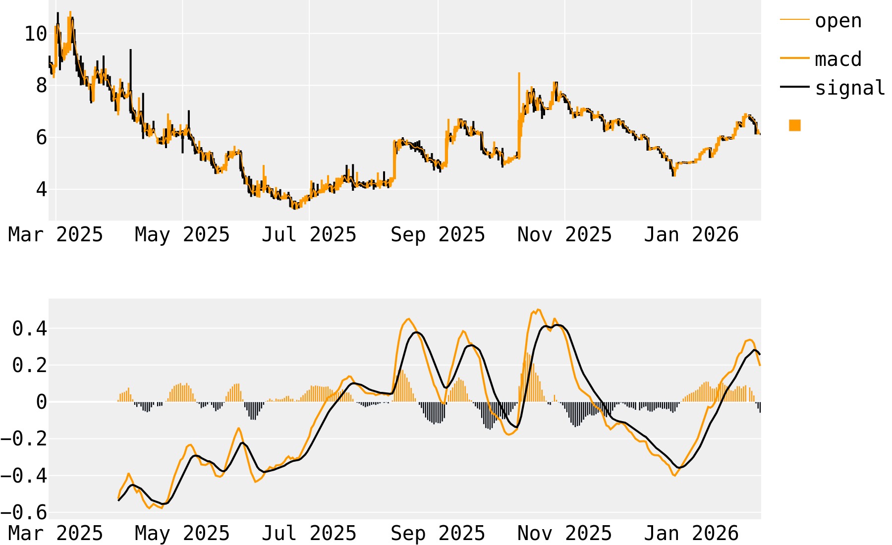 Decentralized Social MACD